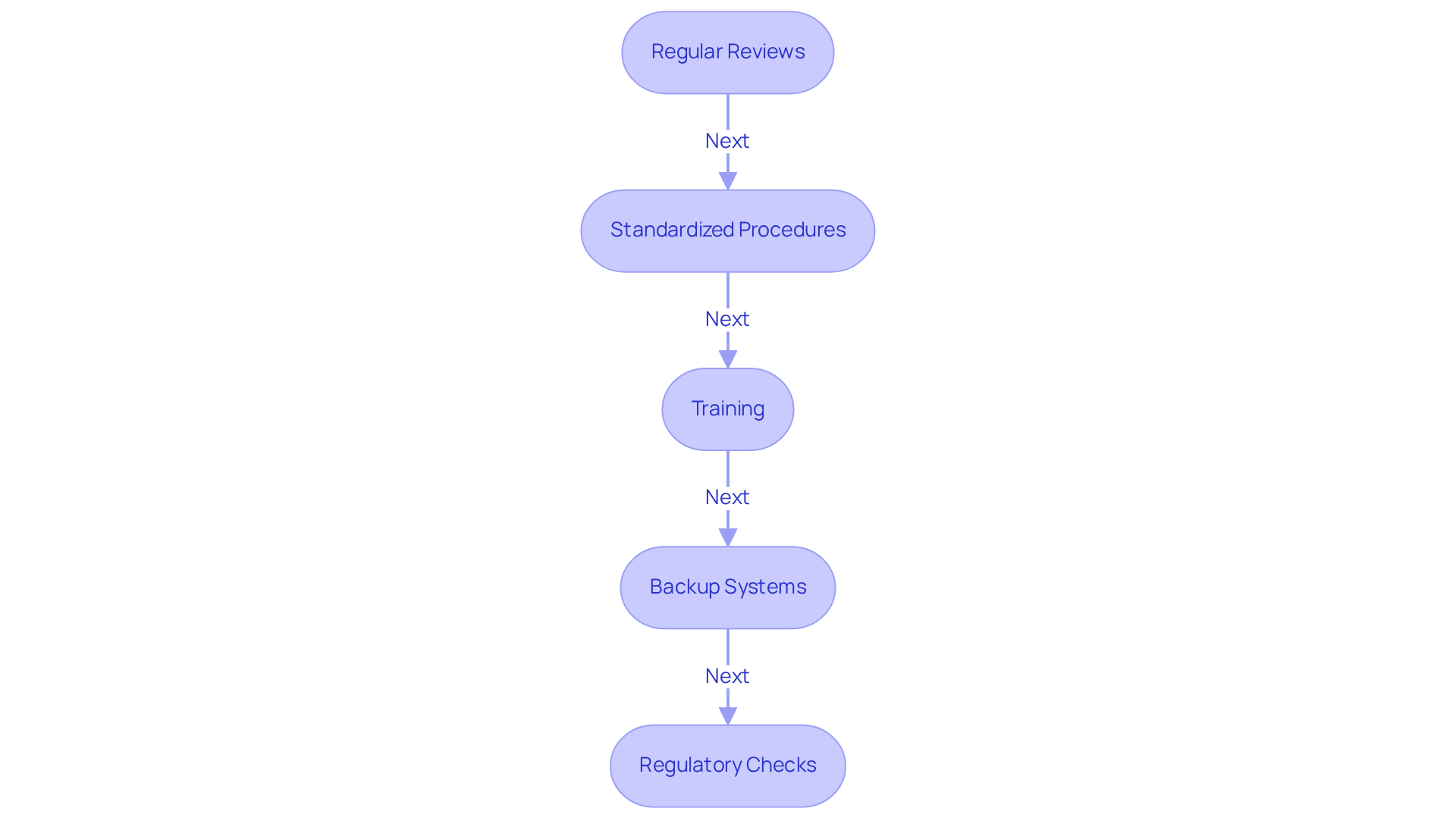 Each box in the flowchart represents a best practice for maintaining audit trails. Follow the arrows to see how each practice contributes to effective property management and compliance.