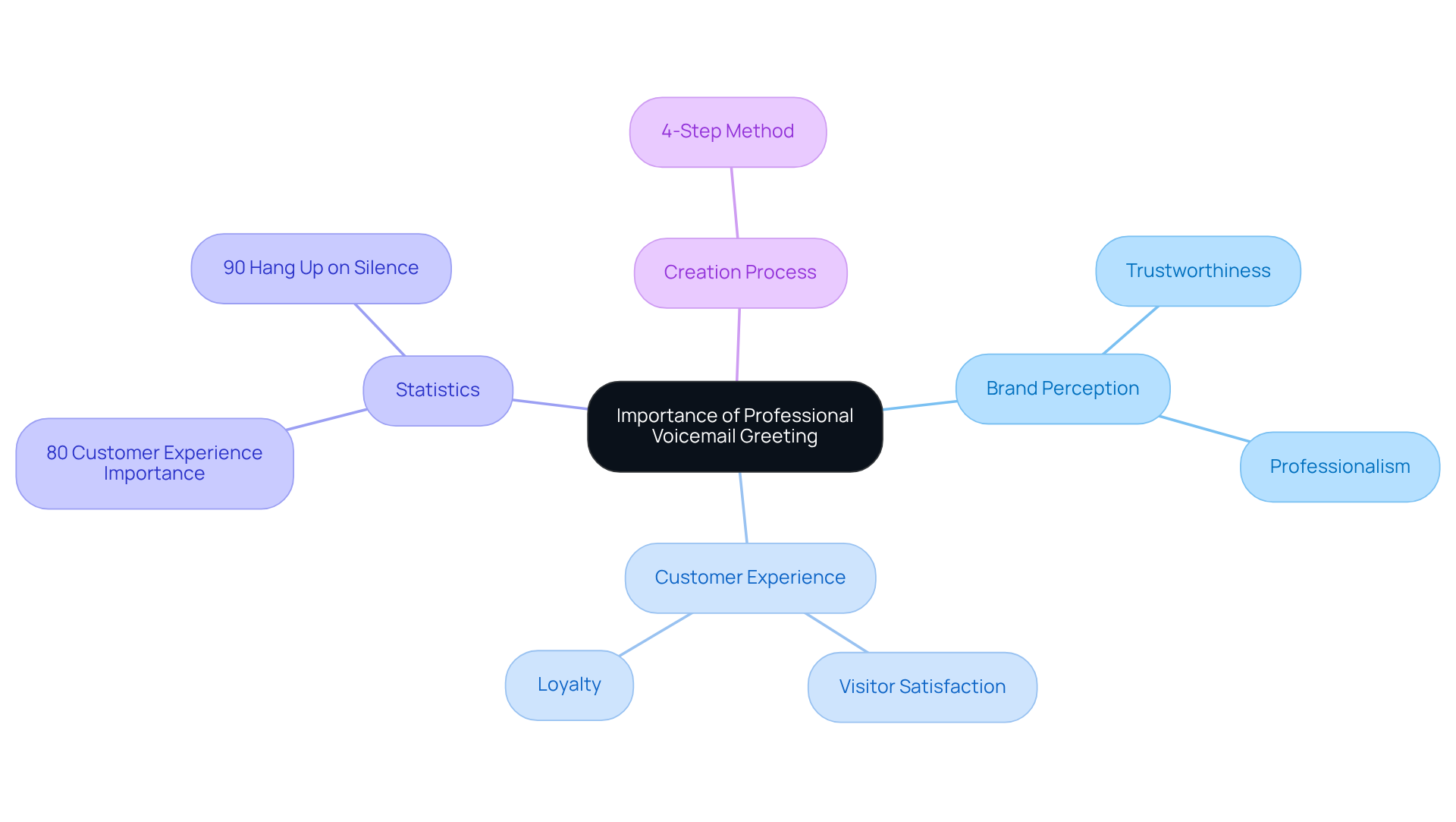 This mindmap starts with the main idea in the center. Each branch shows a key area related to voicemail greetings, with further details breaking down the benefits and processes. Follow the branches to understand how each point connects to the overall importance.