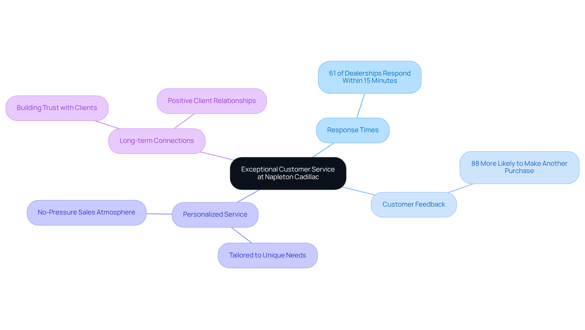 This mindmap illustrates how Napleton Cadillac prioritizes customer service. Start at the center with the main theme, then explore the branches to see how response times, customer feedback, and personalized service contribute to a positive experience. This mindmap illustrates how Napleton Cadillac prioritizes customer service. Start at the center with the main theme, then explore the branches to see how response times, customer feedback, and personalized service contribute to a positive experience.
