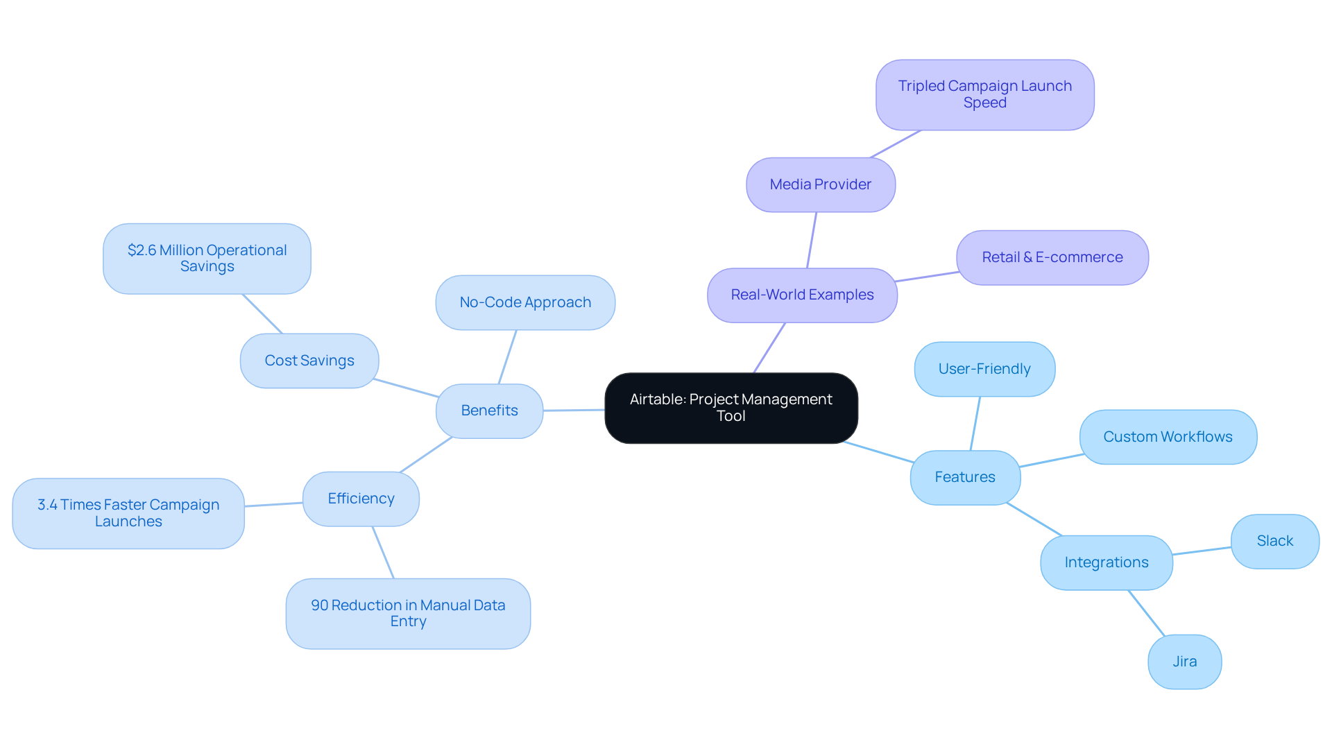 The central node represents Airtable, with branches showing its features, benefits, and examples of how it's used in real life. Each branch helps you understand how Airtable can improve project management without coding. The central node represents Airtable, with branches showing its features, benefits, and examples of how it's used in real life. Each branch helps you understand how Airtable can improve project management without coding.