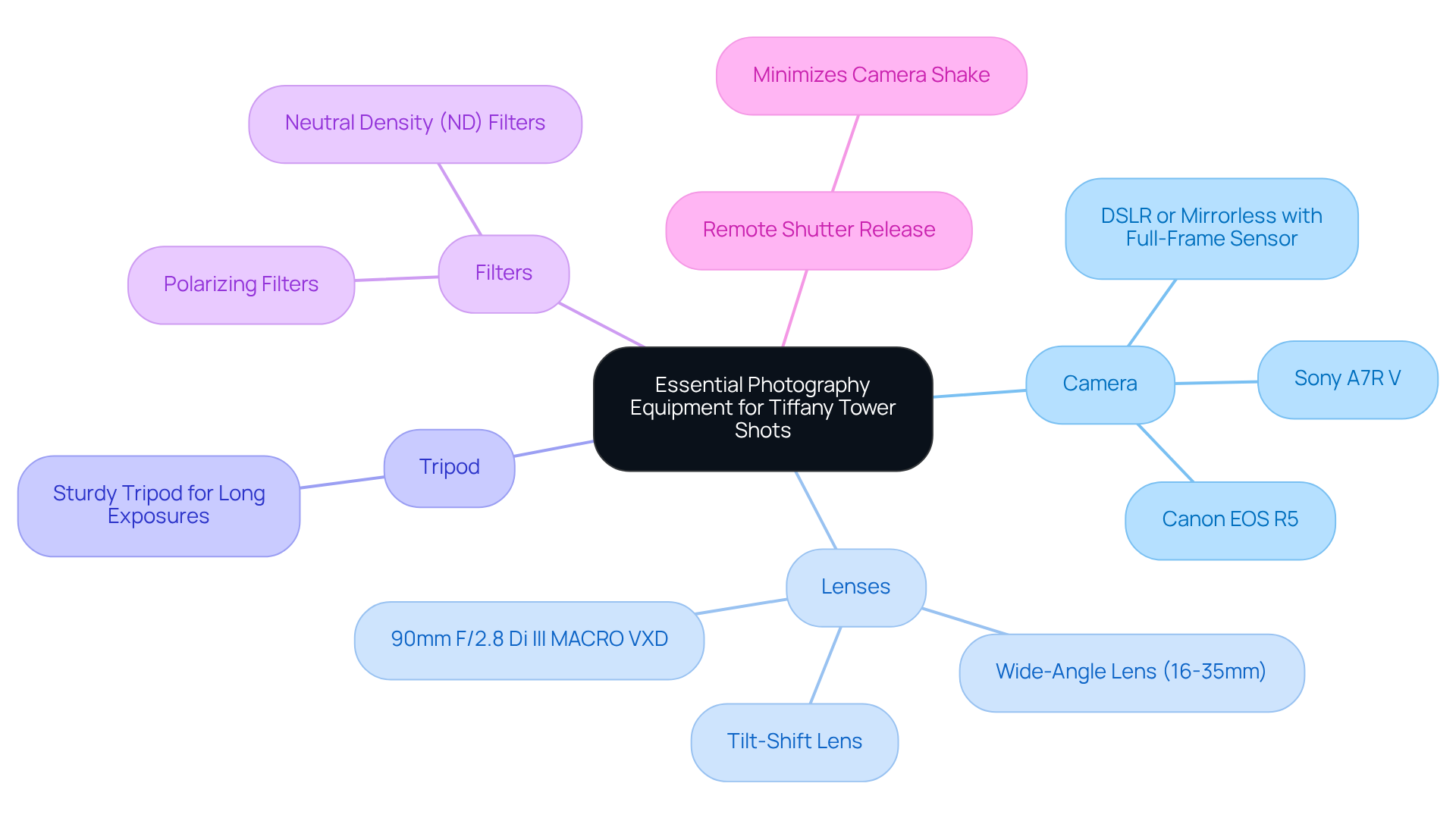 Start at the center with the main topic, then follow the branches to explore each category of equipment needed for stunning tiffany tower photography. Each branch provides specific recommendations to help you choose the right gear. Start at the center with the main topic, then follow the branches to explore each category of equipment needed for stunning tiffany tower photography. Each branch provides specific recommendations to help you choose the right gear.