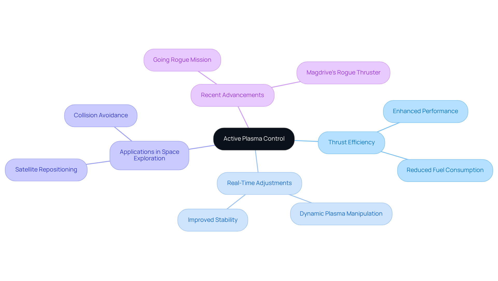 The central node represents the main concept of active plasma control, while the branches illustrate its benefits and applications in space exploration. Each branch highlights a specific area of impact, showing how they contribute to advancements in propulsion technology.