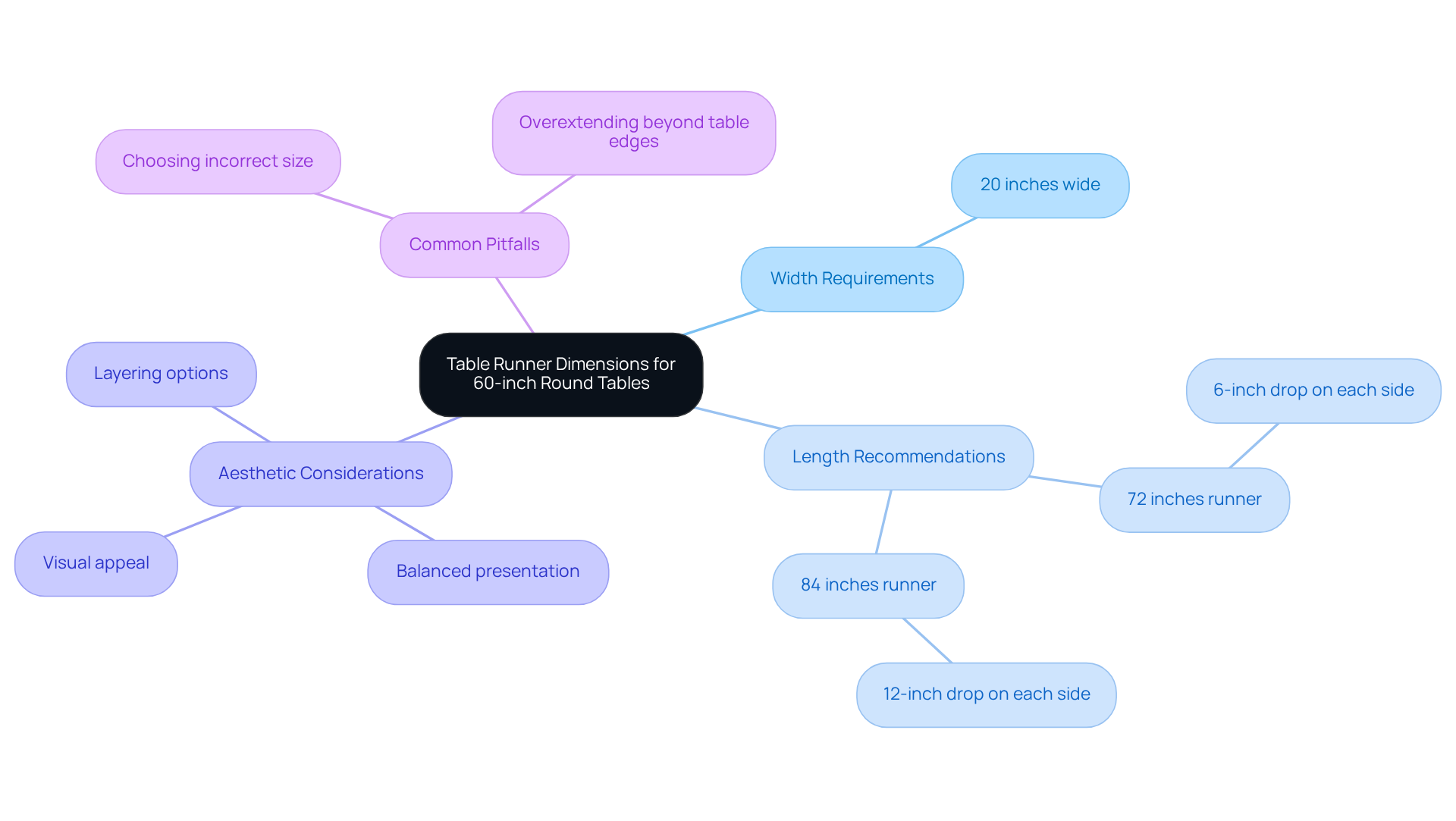 This mindmap helps you navigate the important factors in selecting a table runner. Start at the center with the main topic, then explore each branch to understand width, length, aesthetics, and what to avoid for the best presentation. This mindmap helps you navigate the important factors in selecting a table runner. Start at the center with the main topic, then explore each branch to understand width, length, aesthetics, and what to avoid for the best presentation.