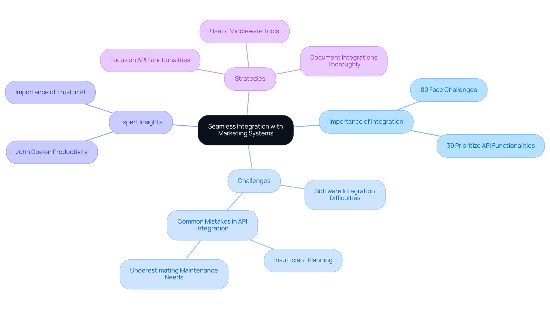 The center represents the main topic of integration. Each branch shows different aspects: challenges, expert opinions, and strategies. Follow the branches to understand how these elements connect and contribute to successful marketing campaigns.