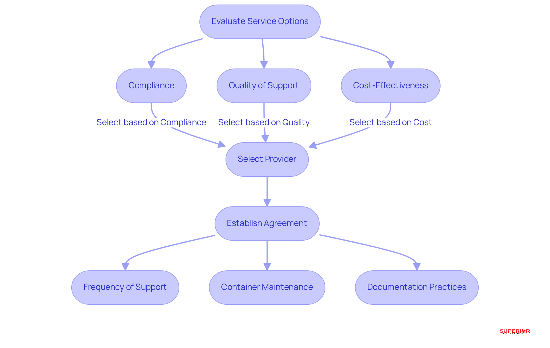 Follow the flow from evaluating options to establishing an agreement. Each box represents a step in the process, guiding you through the important factors and actions needed for a successful service choice.