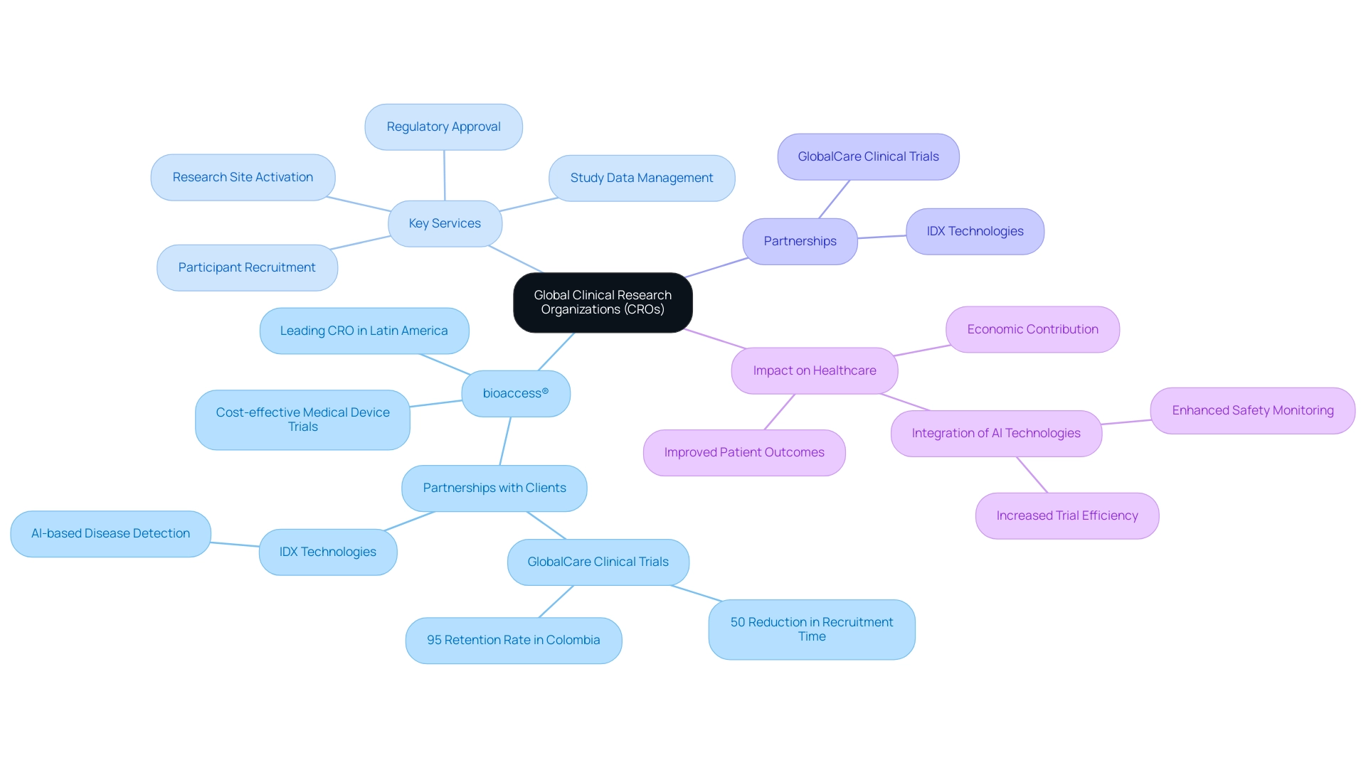 The central node represents Global CROs, with branches for bioaccess®, key services, partnerships, and their impacts on healthcare.