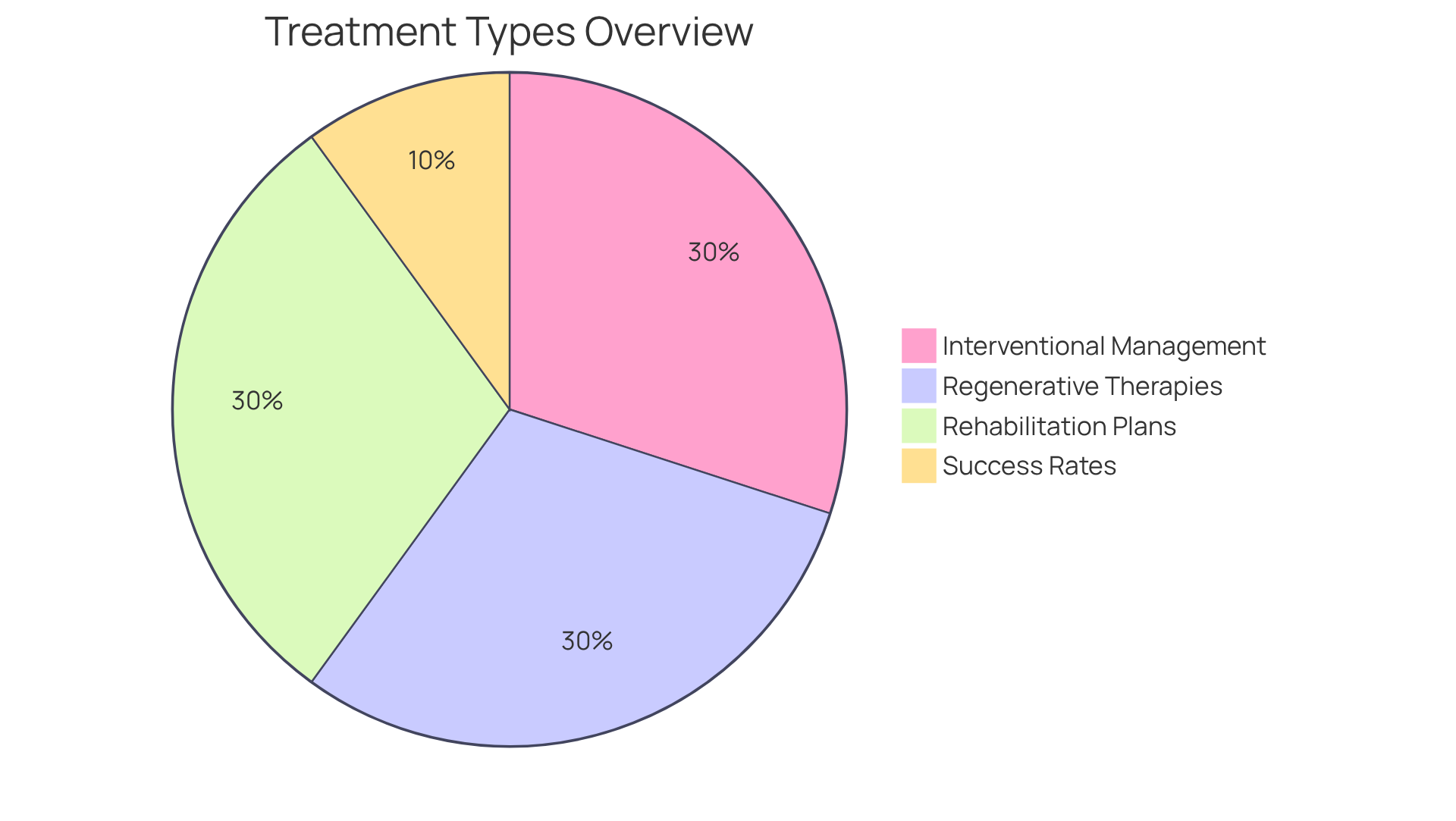 Each slice of the pie shows a different treatment option and its effectiveness. The bigger the slice, the more significant the impact on patient relief and improvement. This helps you see how each treatment contributes to overall success.