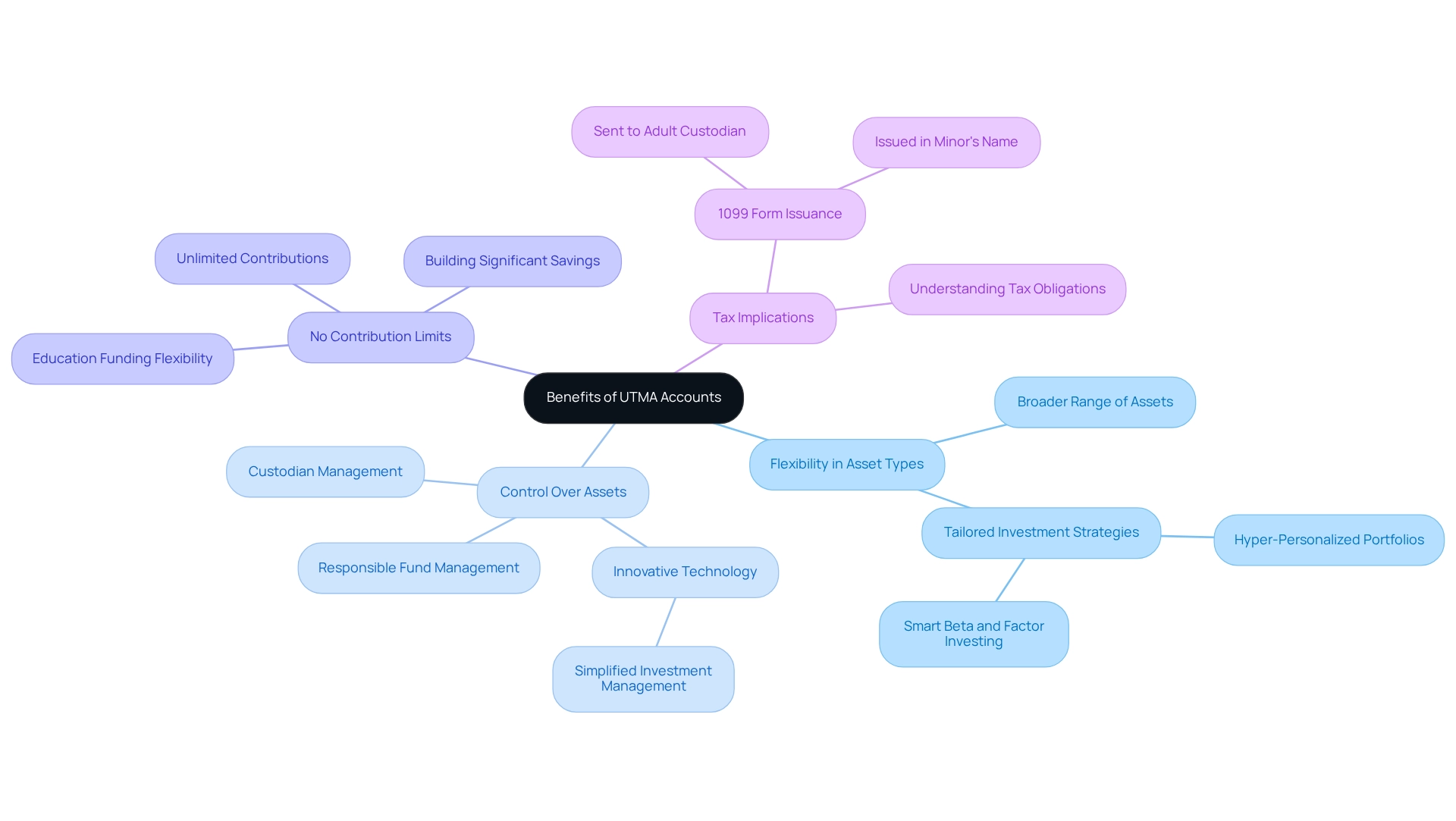 The center node represents the overall benefits of UTMA accounts, and each branch shows a specific advantage. Follow the branches to see how each benefit connects to further details or examples. The center node represents the overall benefits of UTMA accounts, and each branch shows a specific advantage. Follow the branches to see how each benefit connects to further details or examples.