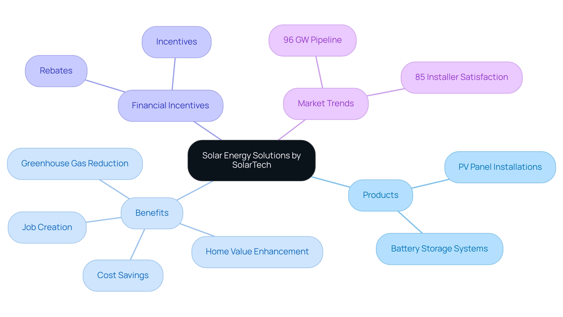 The central node represents SolarTech's offerings, with branches depicting categories like Products, Benefits, Financial Incentives, and Market Trends.