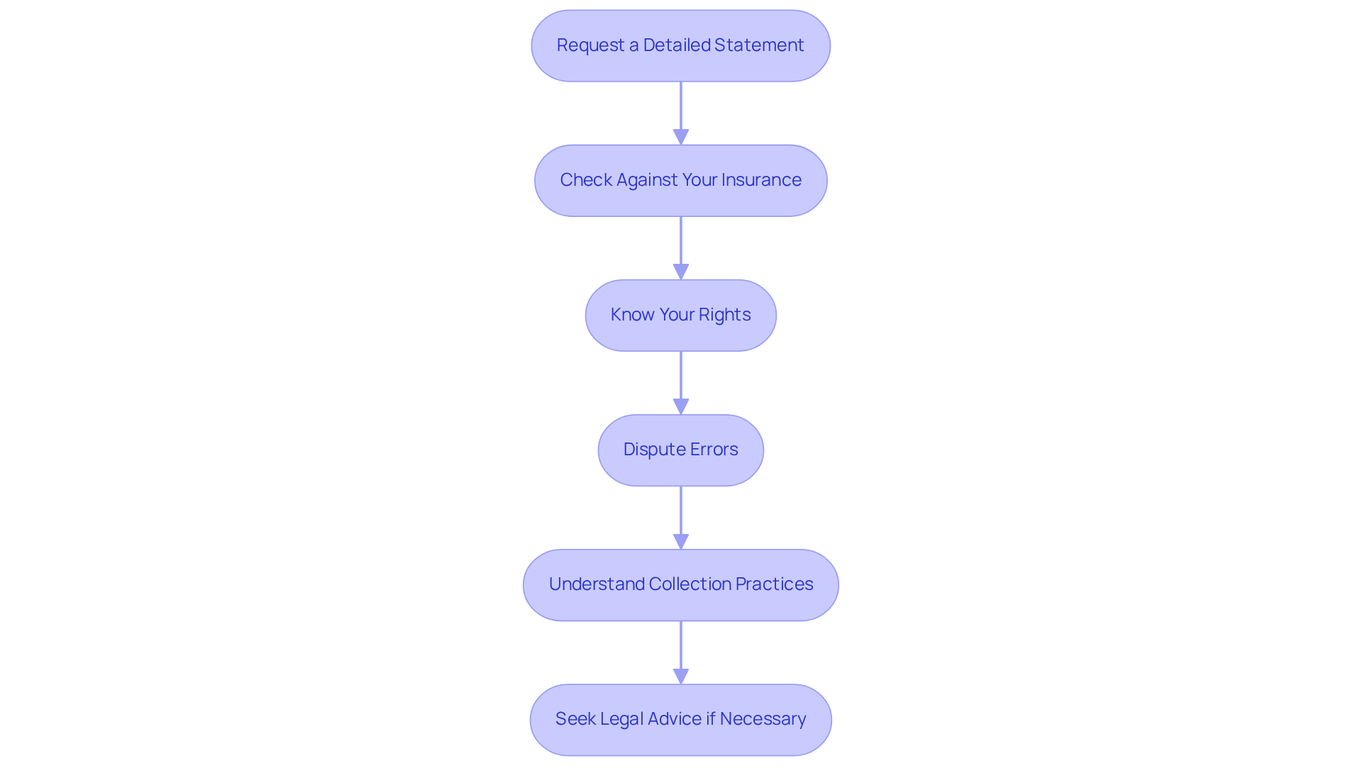 This flowchart guides you through the essential steps to verify your medical bills. Start at the top and follow the arrows down to see what actions to take at each stage. Each box represents a key step in ensuring your medical billing is accurate and fair.