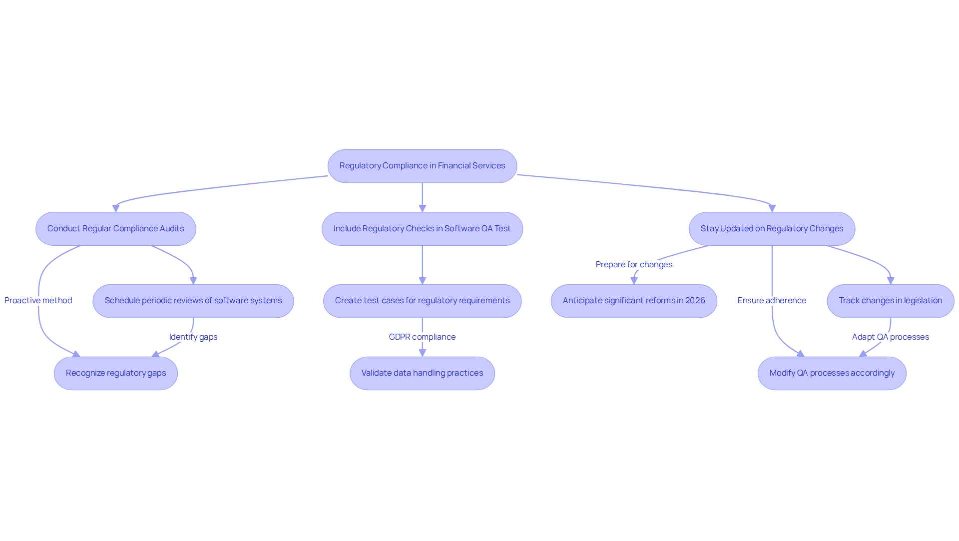 This flowchart outlines the key strategies hedge managers can use to ensure compliance with financial regulations. Each box represents a strategy, and the arrows show how these strategies connect to the overall goal of regulatory compliance. This flowchart outlines the key strategies hedge managers can use to ensure compliance with financial regulations. Each box represents a strategy, and the arrows show how these strategies connect to the overall goal of regulatory compliance.