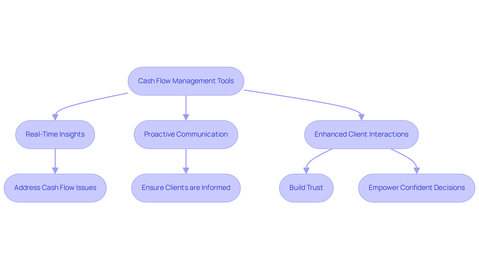 Follow the arrows to see how cash flow management tools lead to better communication with borrowers. Each step shows how financial institutions can enhance their interactions and outcomes. Follow the arrows to see how cash flow management tools lead to better communication with borrowers. Each step shows how financial institutions can enhance their interactions and outcomes.