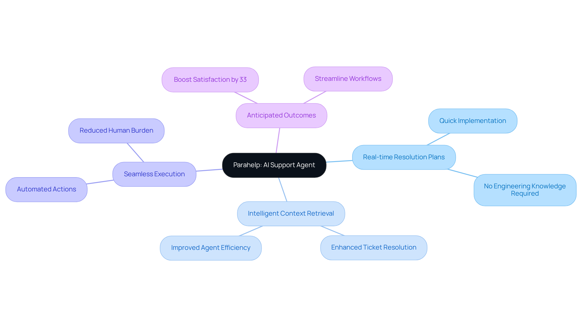 Start at the center with Parahelp, then explore its features and benefits. Each branch shows how Parahelp can improve ticket resolution and customer support, making it easier to see the overall impact.
