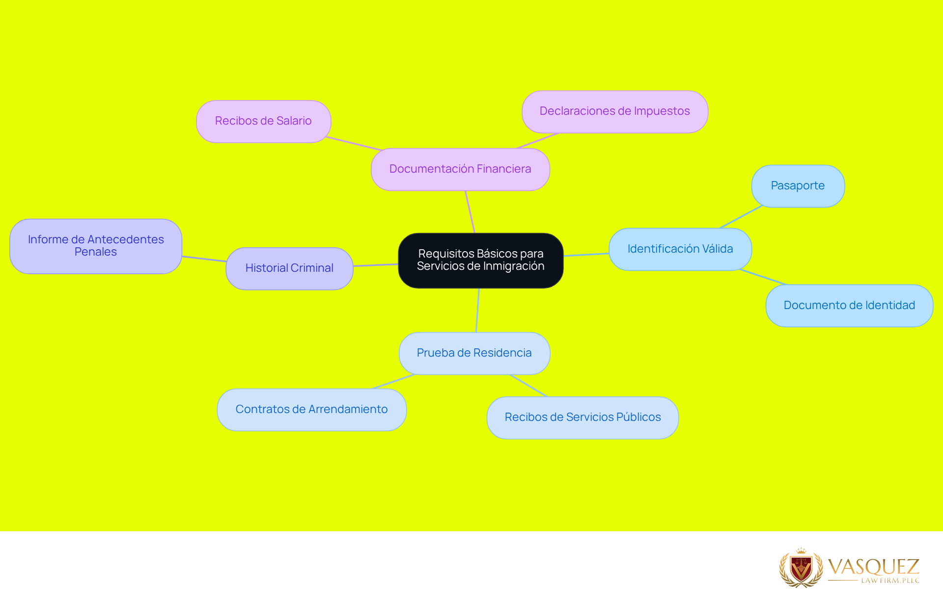 El nodo central representa el tema principal, mientras que las ramas muestran los requisitos específicos. Cada requisito es un paso importante en el proceso de inmigración, y las sub-ramas pueden ofrecer más detalles o ejemplos. El nodo central representa el tema principal, mientras que las ramas muestran los requisitos específicos. Cada requisito es un paso importante en el proceso de inmigración, y las sub-ramas pueden ofrecer más detalles o ejemplos.