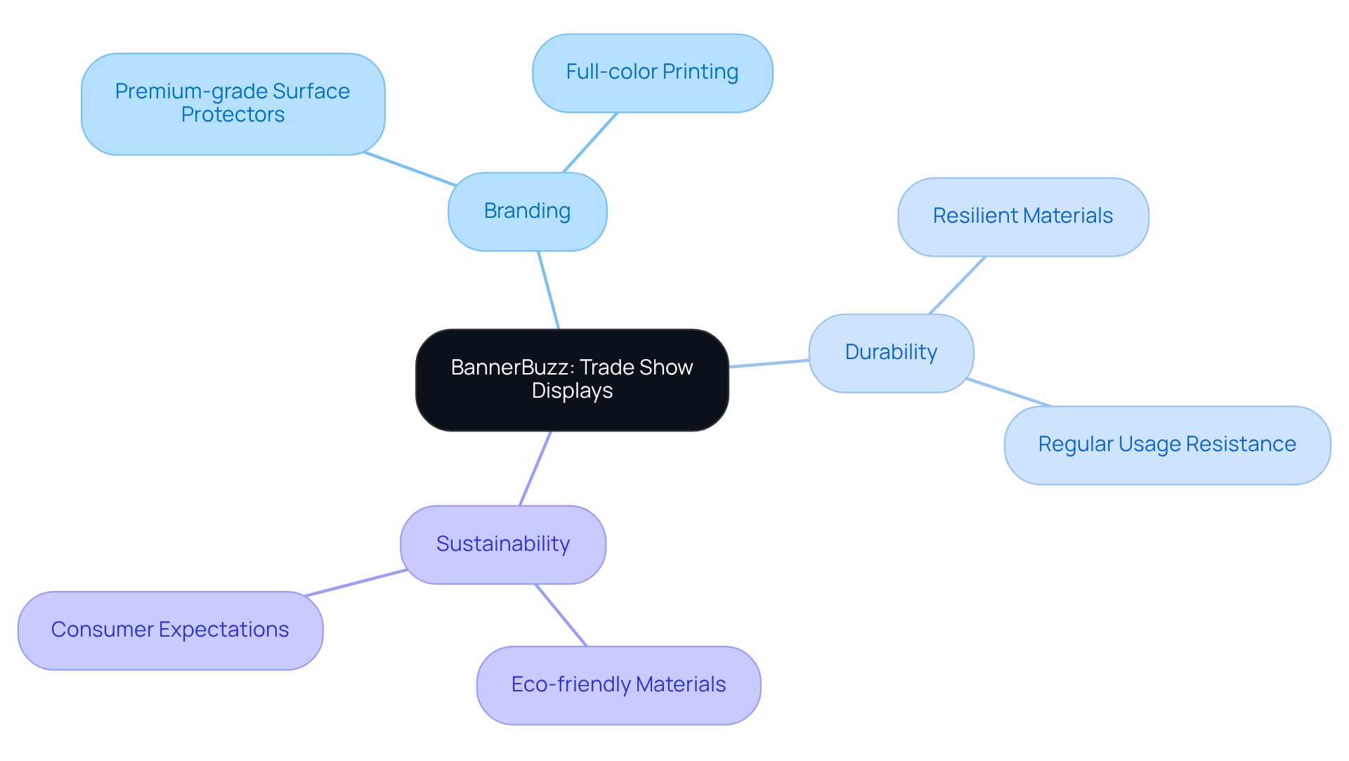 The central node represents BannerBuzz's focus on trade show displays. Each branch explores a key theme: branding, durability, and sustainability, showing how they contribute to effective promotional strategies.