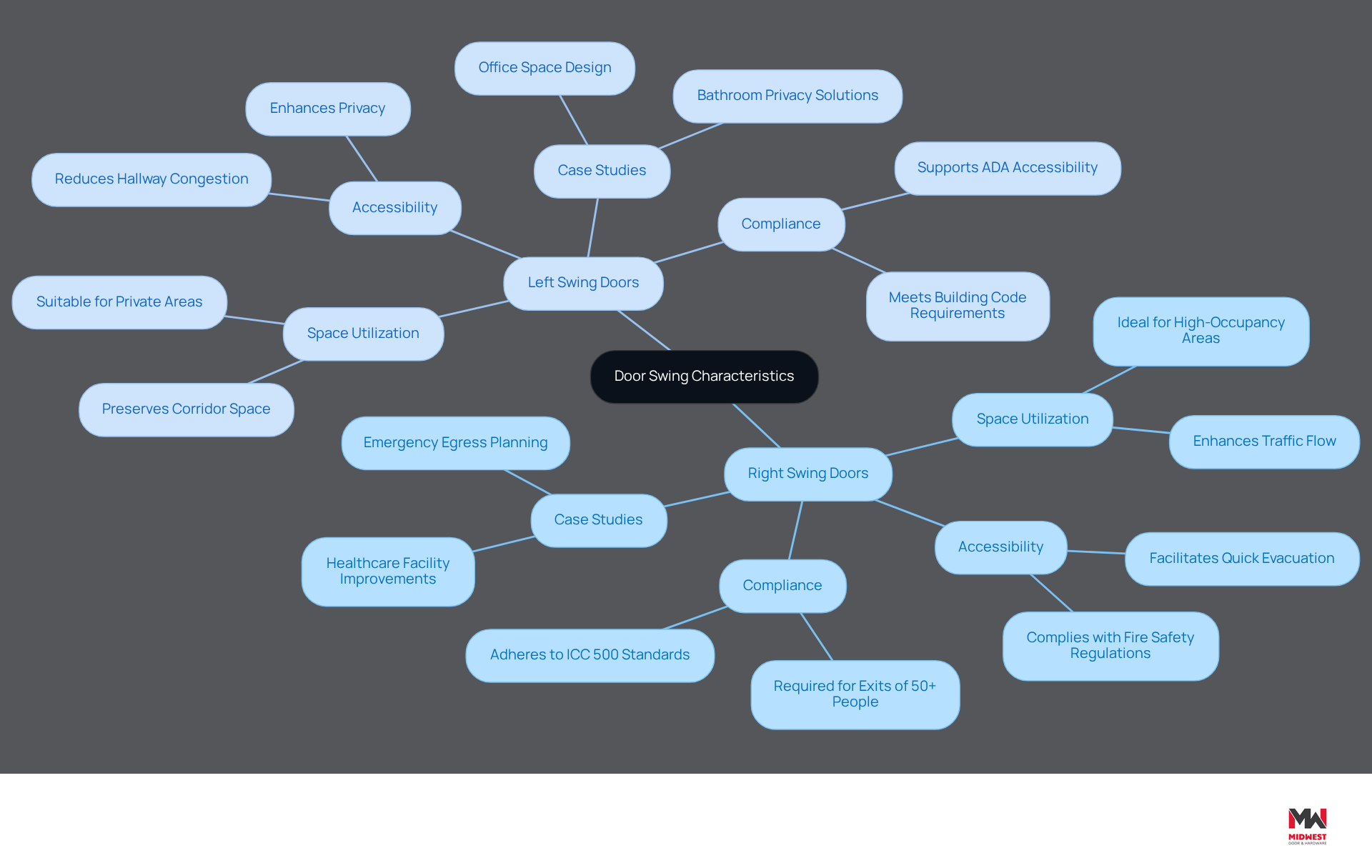 The central node represents the overall topic of door swings. Each branch shows the characteristics of right and left swing doors, with further details on how they impact space, accessibility, and compliance. Follow the branches to understand the distinctions and their practical implications.