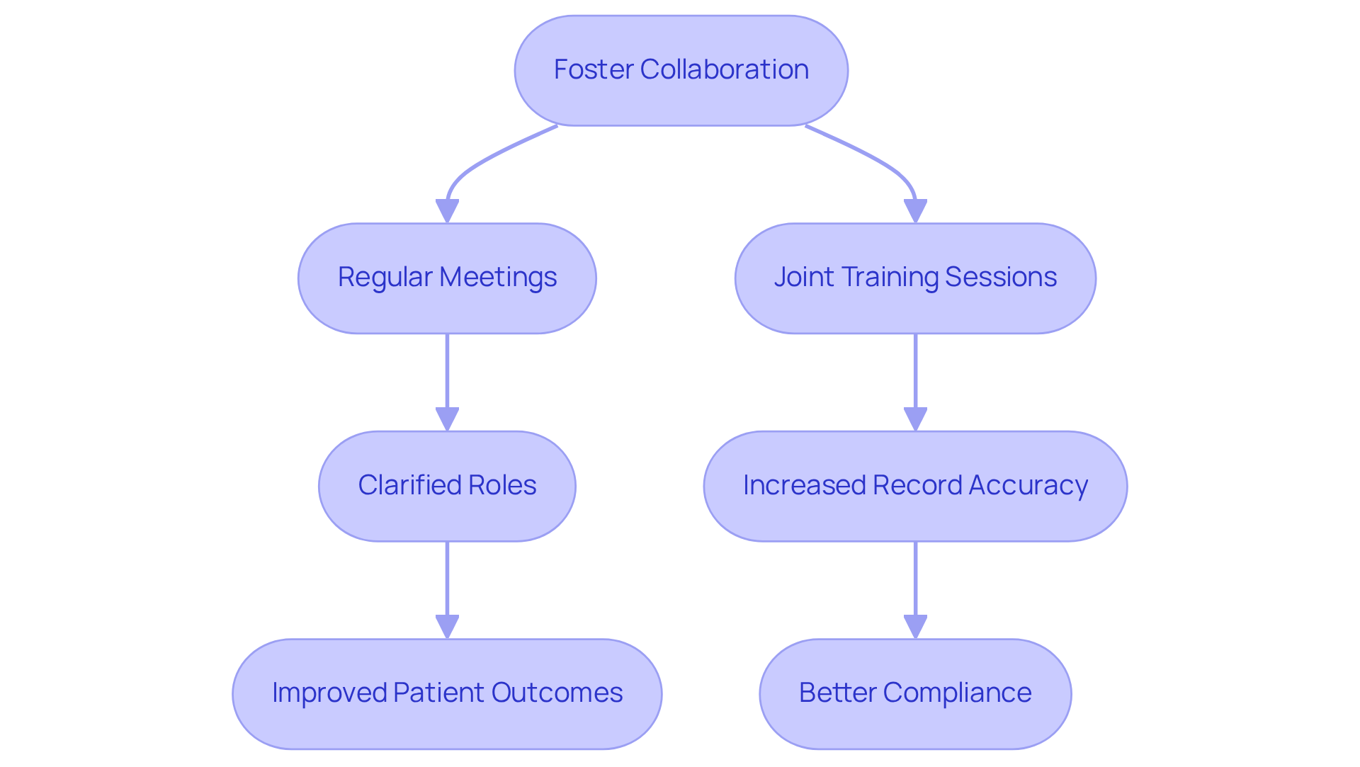 Follow the arrows to see how fostering collaboration leads to clearer roles and better records, ultimately improving patient care and compliance. Follow the arrows to see how fostering collaboration leads to clearer roles and better records, ultimately improving patient care and compliance.