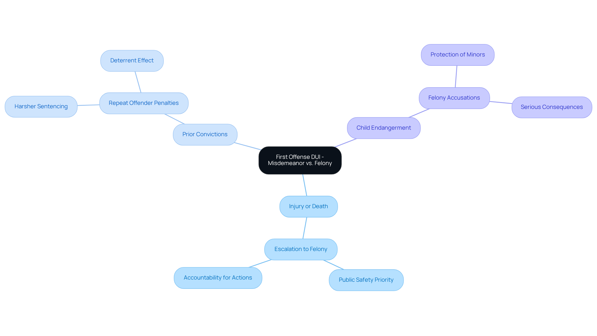 The central node represents the main topic of first offense DUI charges. Each branch shows a specific factor that can lead to felony charges, helping you understand the serious implications of these circumstances.
