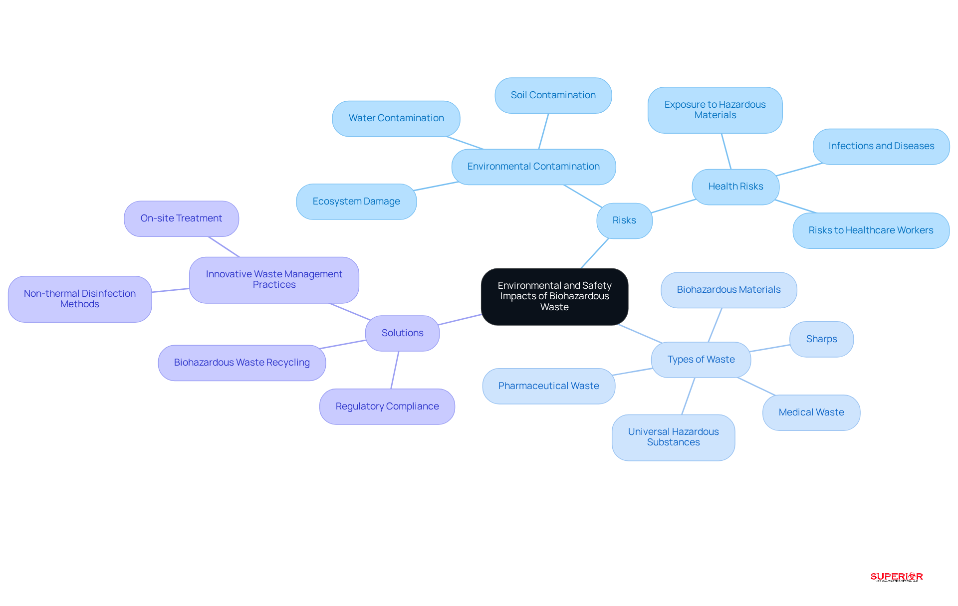 The central node represents the main topic, while branches show the various risks, types of waste, and solutions related to biohazardous waste management. Each color-coded branch helps you see how different aspects connect to the overall theme.