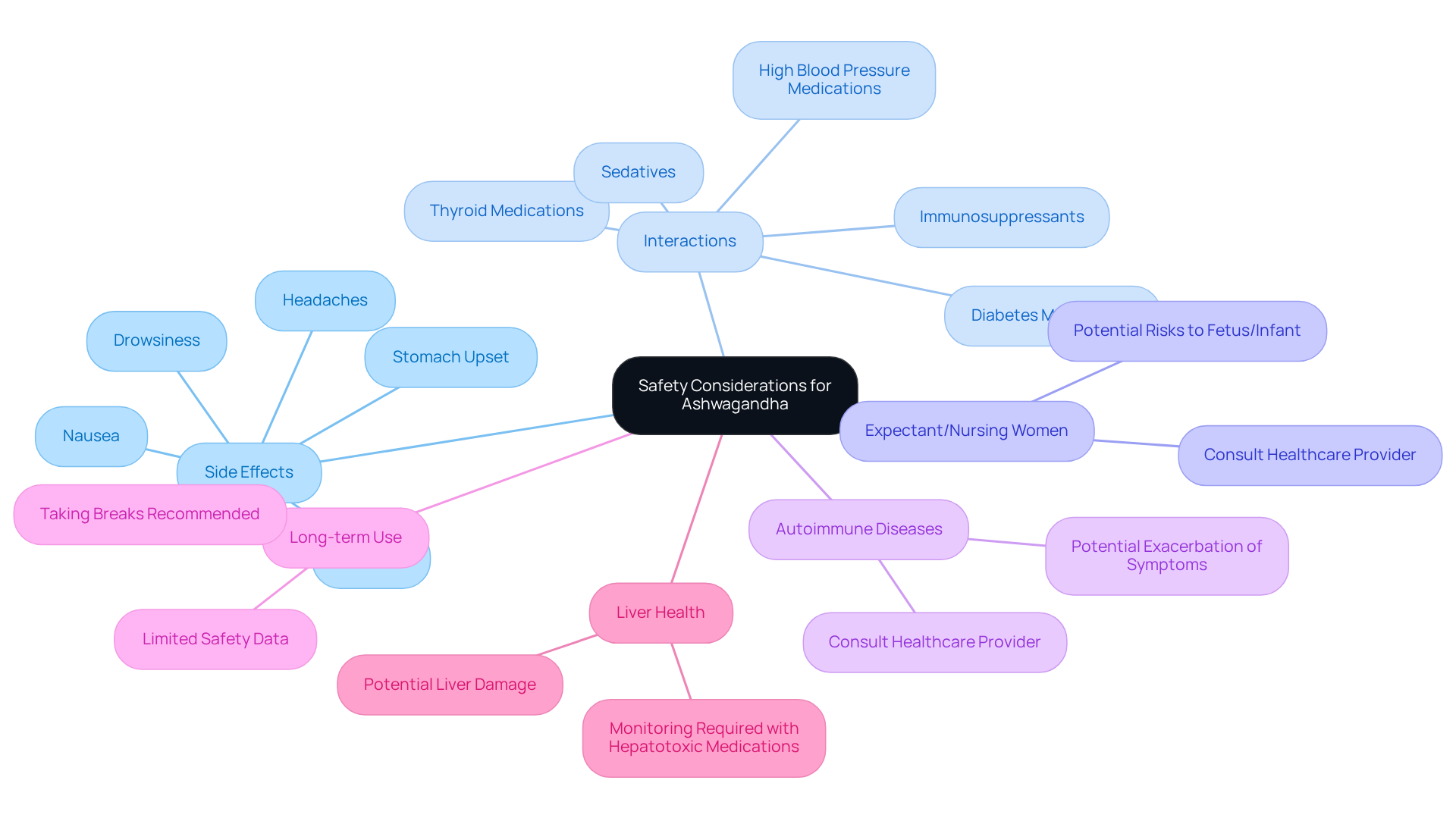 This mindmap shows the important safety factors to consider when using Ashwagandha. Start at the center with the main topic, then follow the branches to explore side effects, interactions with medications, and special considerations for certain groups. Each branch provides specific details to help you understand the potential risks and necessary precautions.