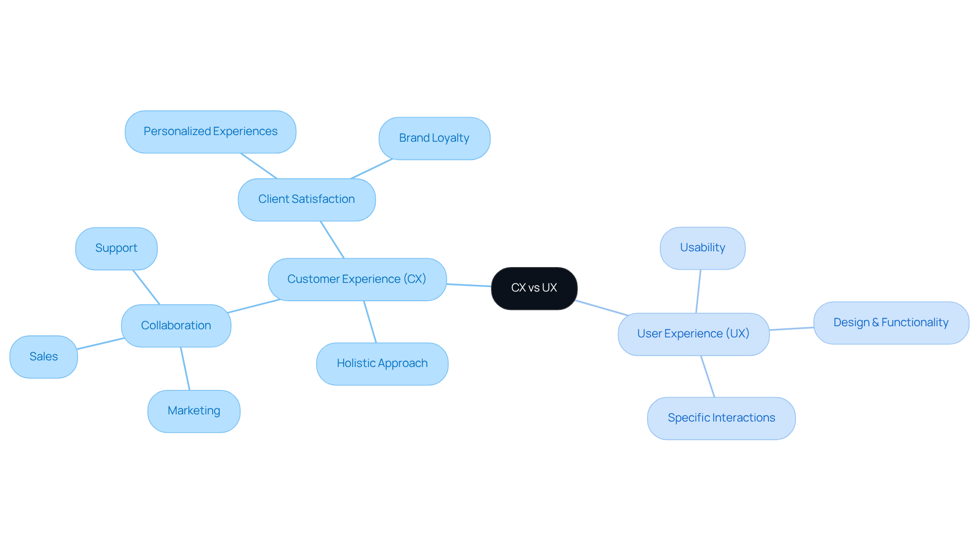The central node represents the comparison of CX and UX. Each branch shows the main focus of each concept, while the sub-branches detail their specific objectives and strategies. This layout helps visualize how both experiences contribute to a startup's success. The central node represents the comparison of CX and UX. Each branch shows the main focus of each concept, while the sub-branches detail their specific objectives and strategies. This layout helps visualize how both experiences contribute to a startup's success.