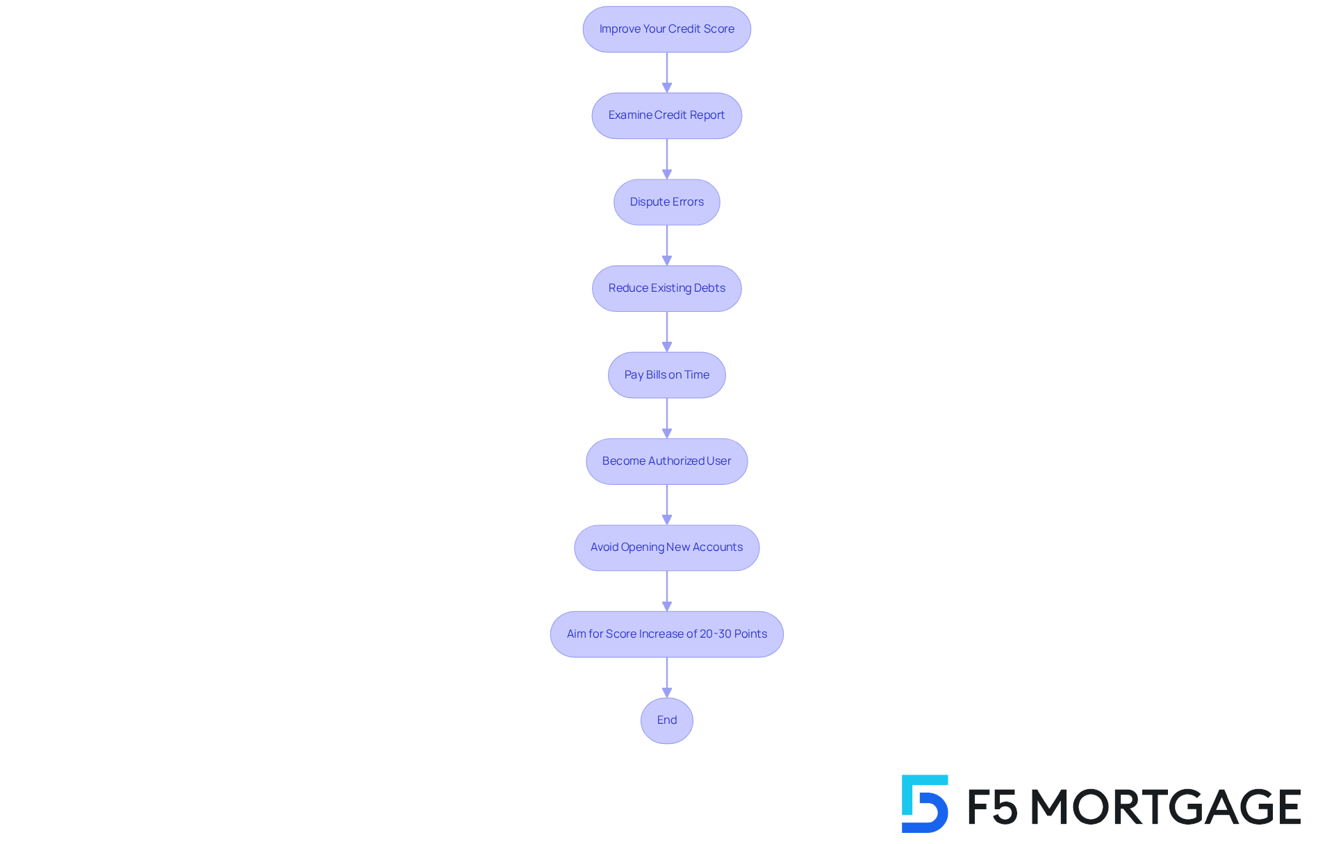 Follow the arrows through each step to see how you can boost your credit score before applying for a loan. Each box represents a key action to take on your journey to better credit.