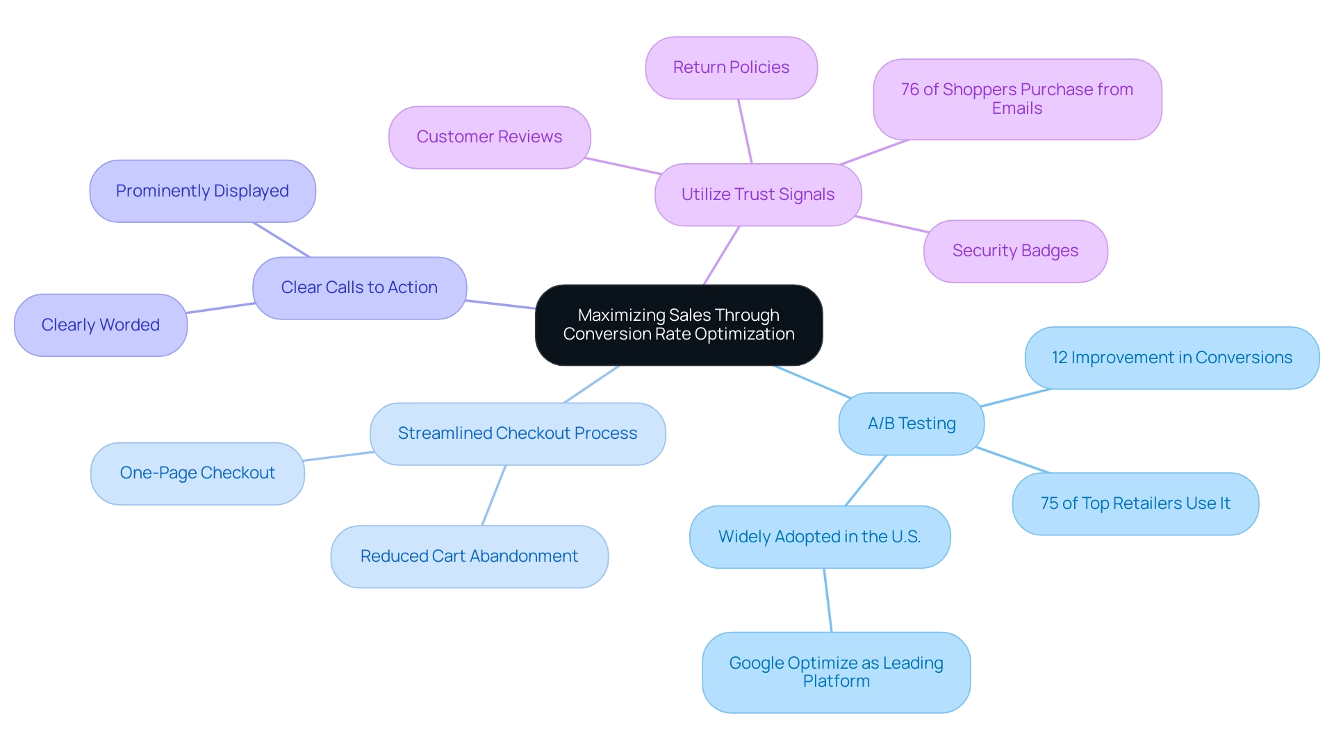 The central node represents the overall goal of maximizing sales, with branches showing key strategies and their respective impacts or statistics.