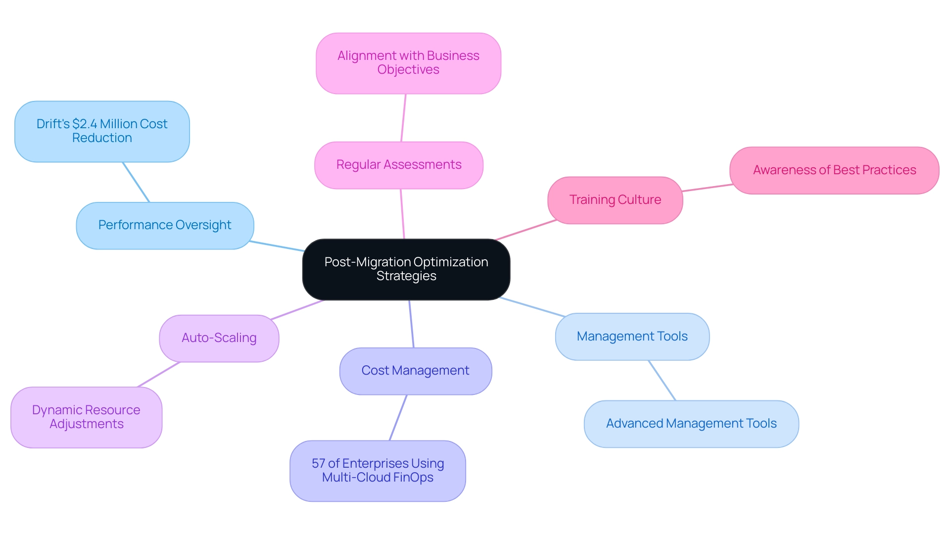 The central node represents the main theme, with branches illustrating key areas of focus and their associated practices and statistics.