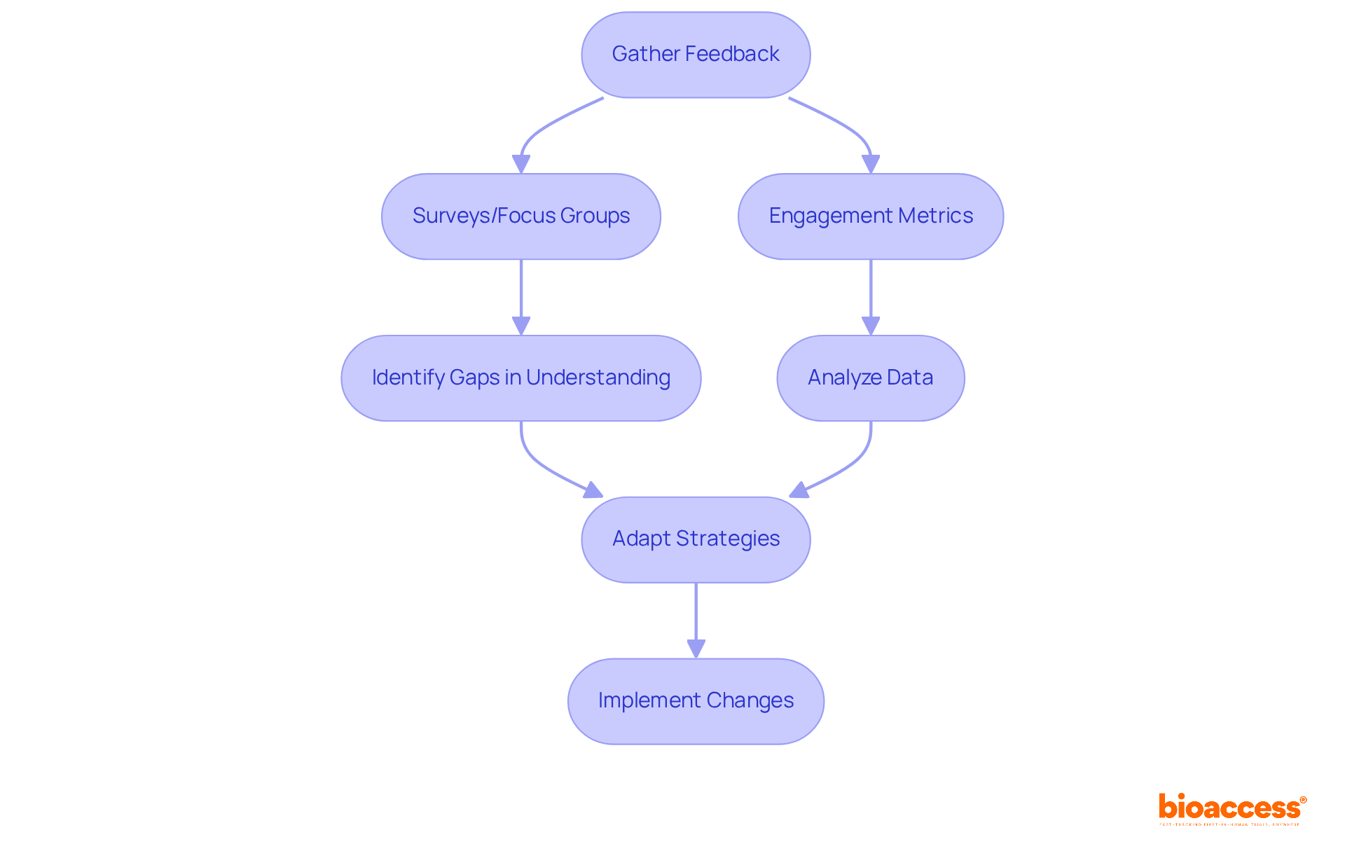 This flowchart outlines the steps to improve communication strategies in clinical studies. Start by gathering feedback, then analyze the data to identify gaps, and adapt your strategies accordingly. Each step is connected to show how they lead to the next.