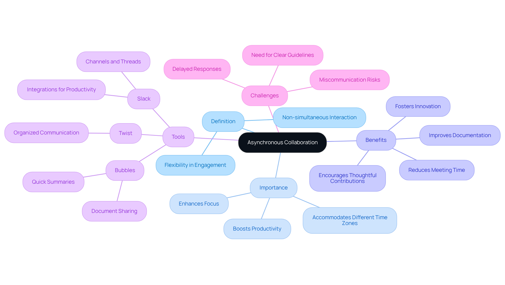 This mindmap starts with the central theme of asynchronous collaboration and expands into its definition, importance, benefits, tools, and challenges. Each branch represents a key idea, with further details provided in sub-branches. Follow the connections to see how these concepts relate to one another. This mindmap starts with the central theme of asynchronous collaboration and expands into its definition, importance, benefits, tools, and challenges. Each branch represents a key idea, with further details provided in sub-branches. Follow the connections to see how these concepts relate to one another.