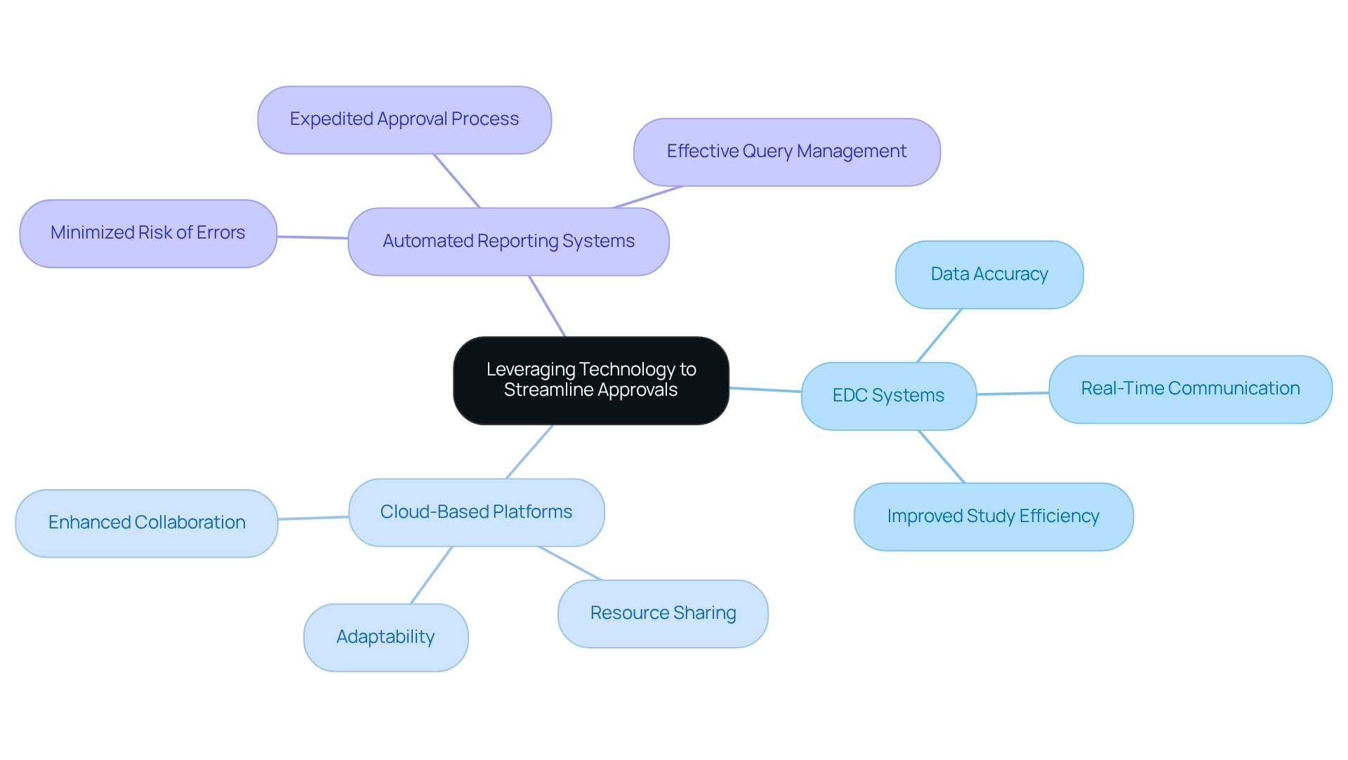The central node represents the overall theme, while the branches show different technologies and their contributions. Each sub-branch highlights specific benefits, making it easy to understand how technology impacts the approval processes.