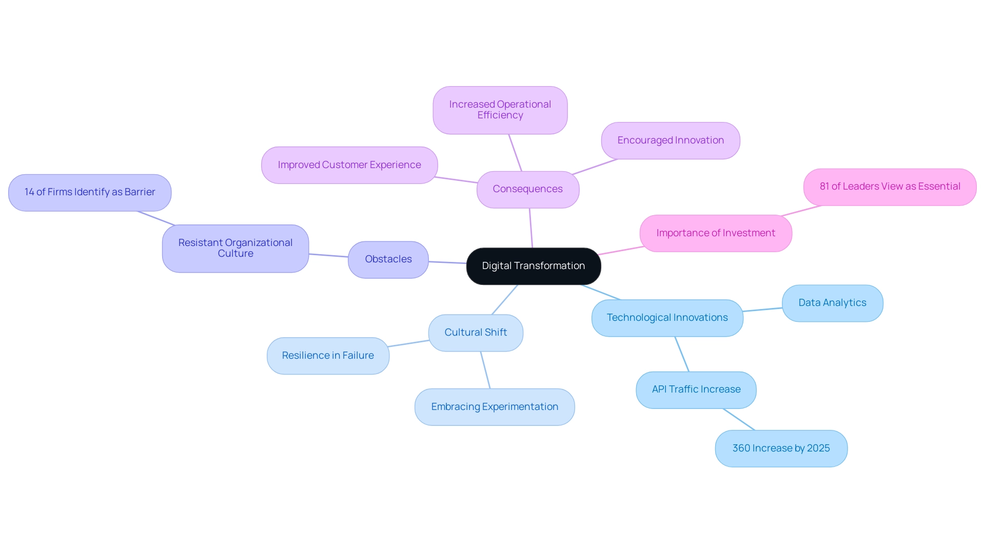 The central node represents digital transformation, with branches indicating key components and sub-branches detailing specific elements related to each component.