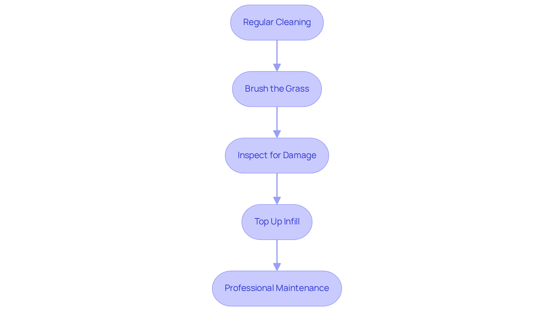 Each box represents a step in caring for your lawn. Follow the arrows to see the order of actions you should take to keep your grass healthy and looking great. Each box represents a step in caring for your lawn. Follow the arrows to see the order of actions you should take to keep your grass healthy and looking great.