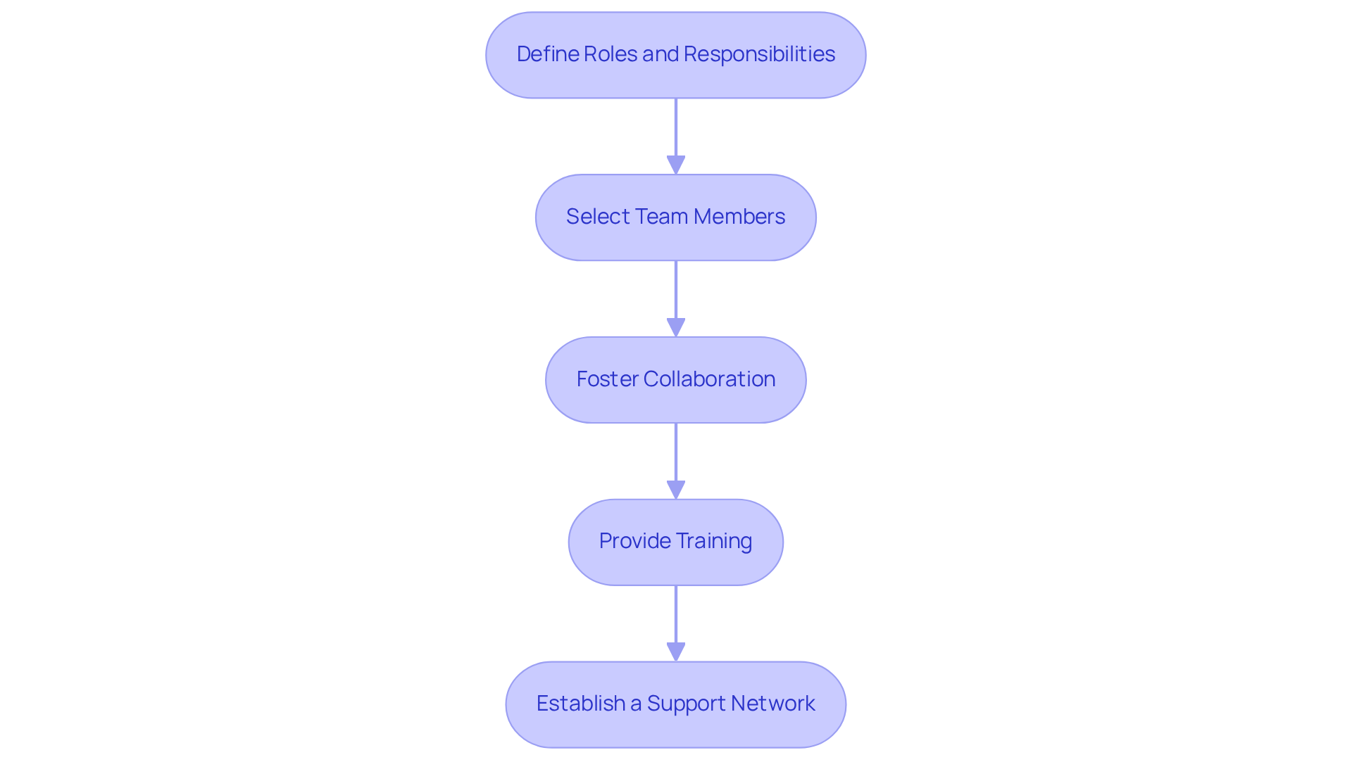 Each box represents a crucial step in forming your change management team. Follow the arrows to see how each step builds on the previous one, guiding you through the process of creating an effective team.