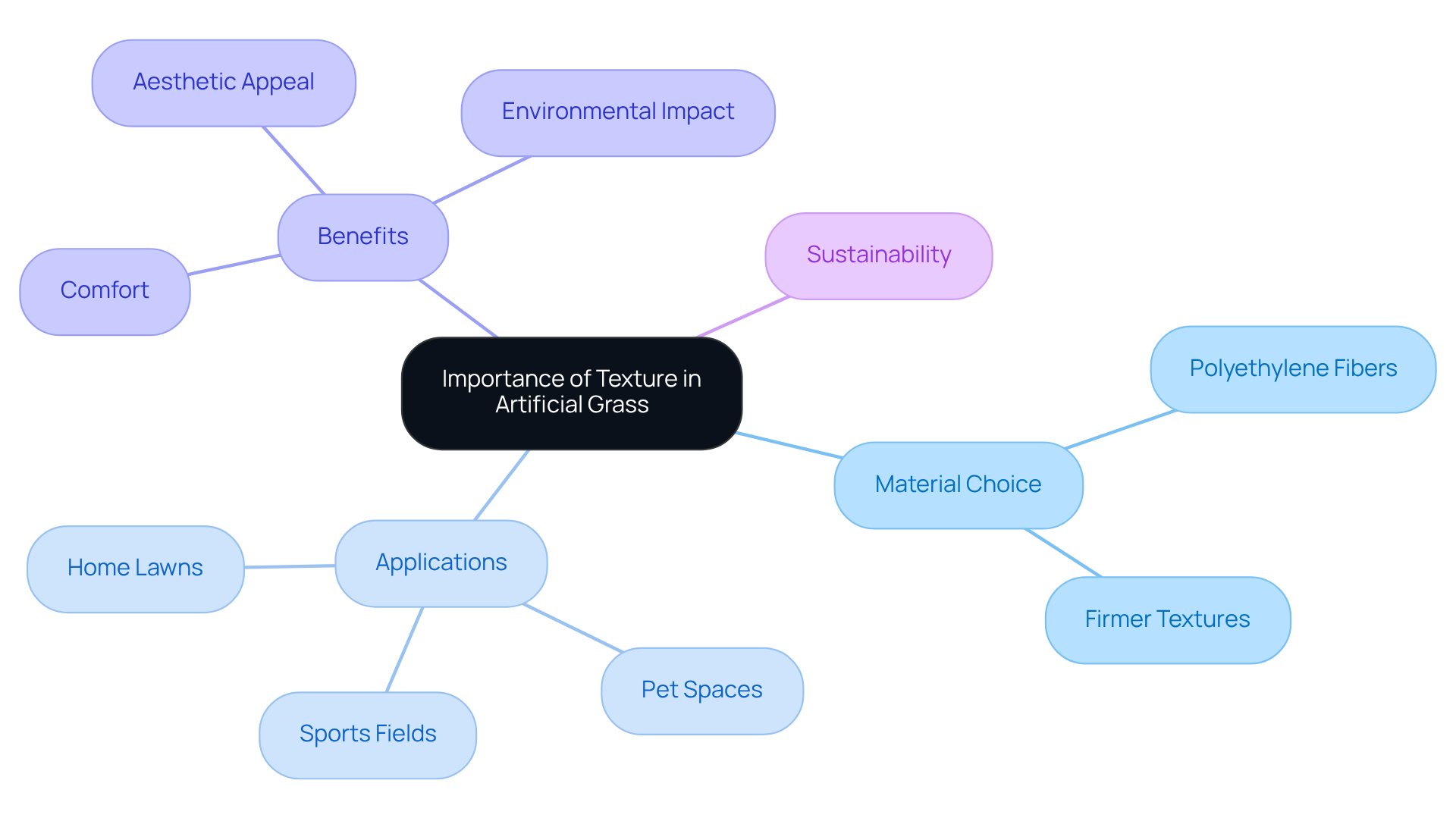 This mindmap starts with the main idea in the center and branches out to show how texture impacts various aspects of artificial grass. Each branch represents a different area of focus, helping you see how they connect and contribute to making informed choices about synthetic turf.