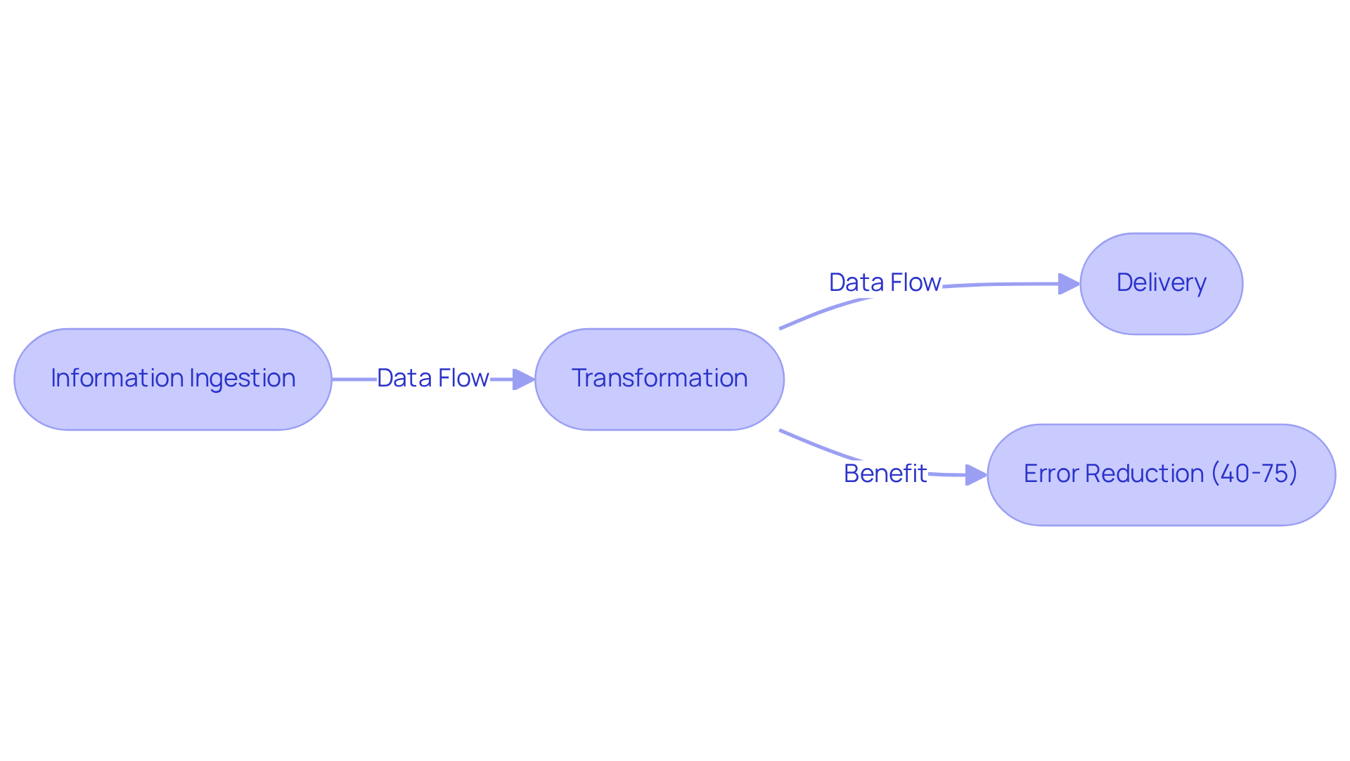 This flowchart shows how data moves through managed pipelines: starting from ingestion, going through transformation, and finally being delivered. Each step is crucial for reducing errors and improving efficiency.