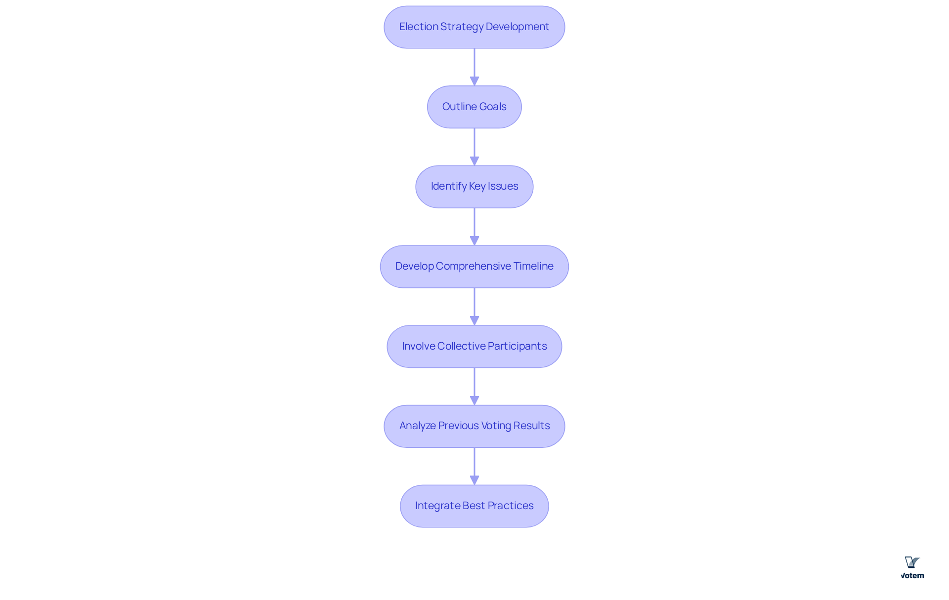 Each box represents a critical step in planning for labor union elections. Follow the arrows to understand how each action leads to the next, ultimately guiding the union towards success.