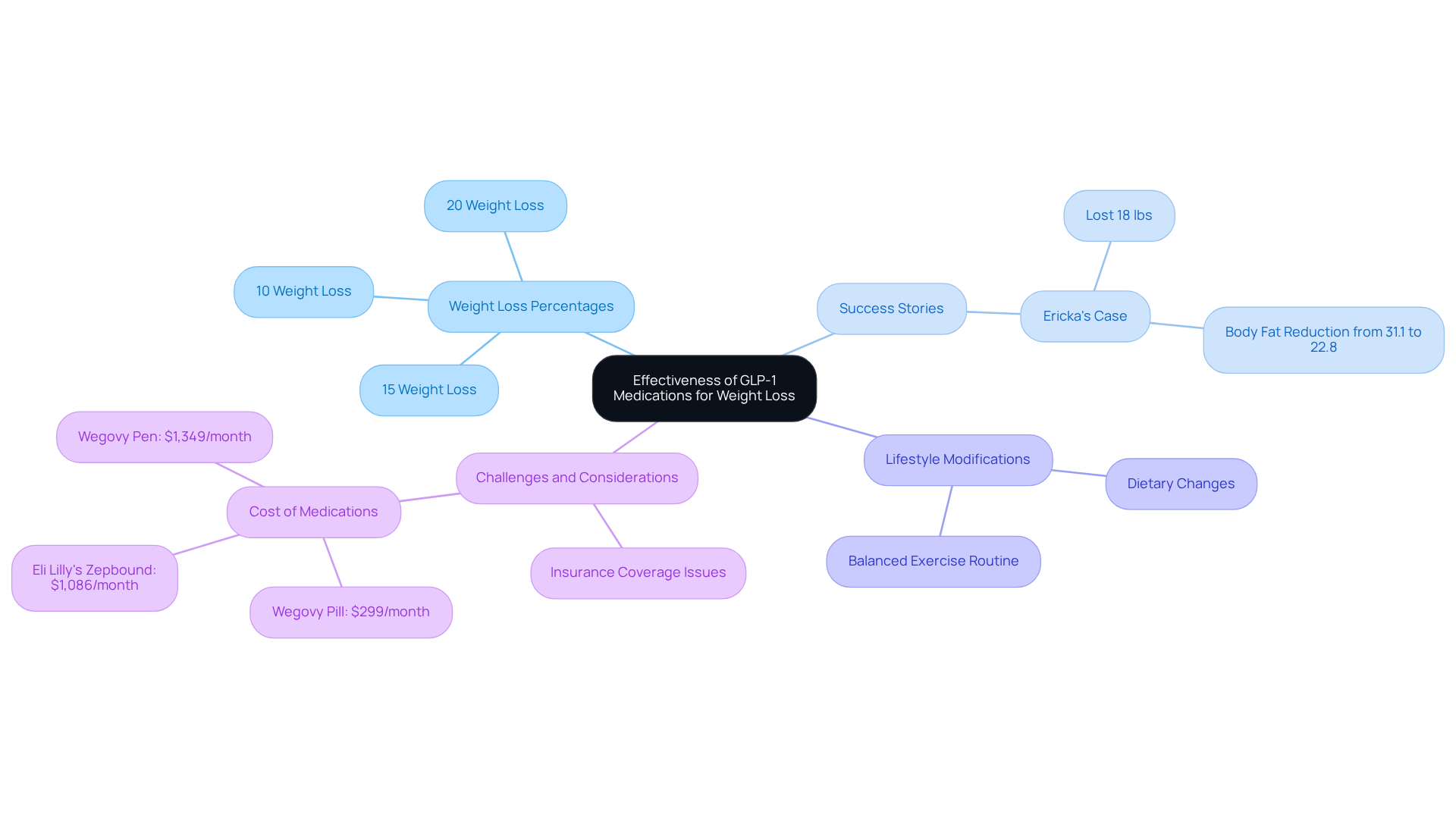 The center shows the main topic, while branches illustrate how GLP-1 medications help with weight loss, supported by real-life examples and lifestyle changes. Each percentage represents a level of weight loss achieved by users.