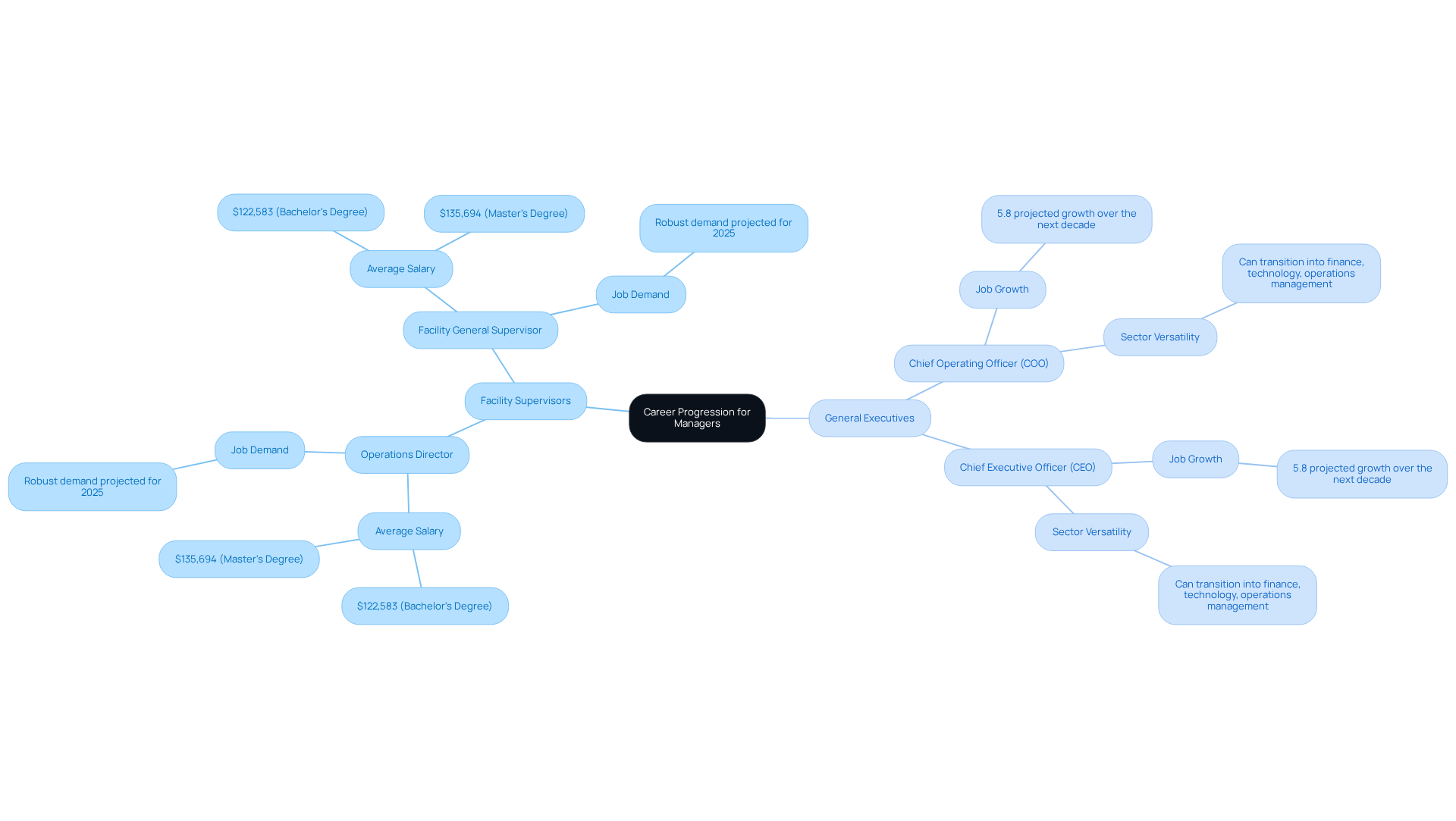 The central node represents the overall theme of career progression. Each branch shows different managerial roles and their potential advancement paths, along with key statistics that highlight the job market and salary expectations. The central node represents the overall theme of career progression. Each branch shows different managerial roles and their potential advancement paths, along with key statistics that highlight the job market and salary expectations.