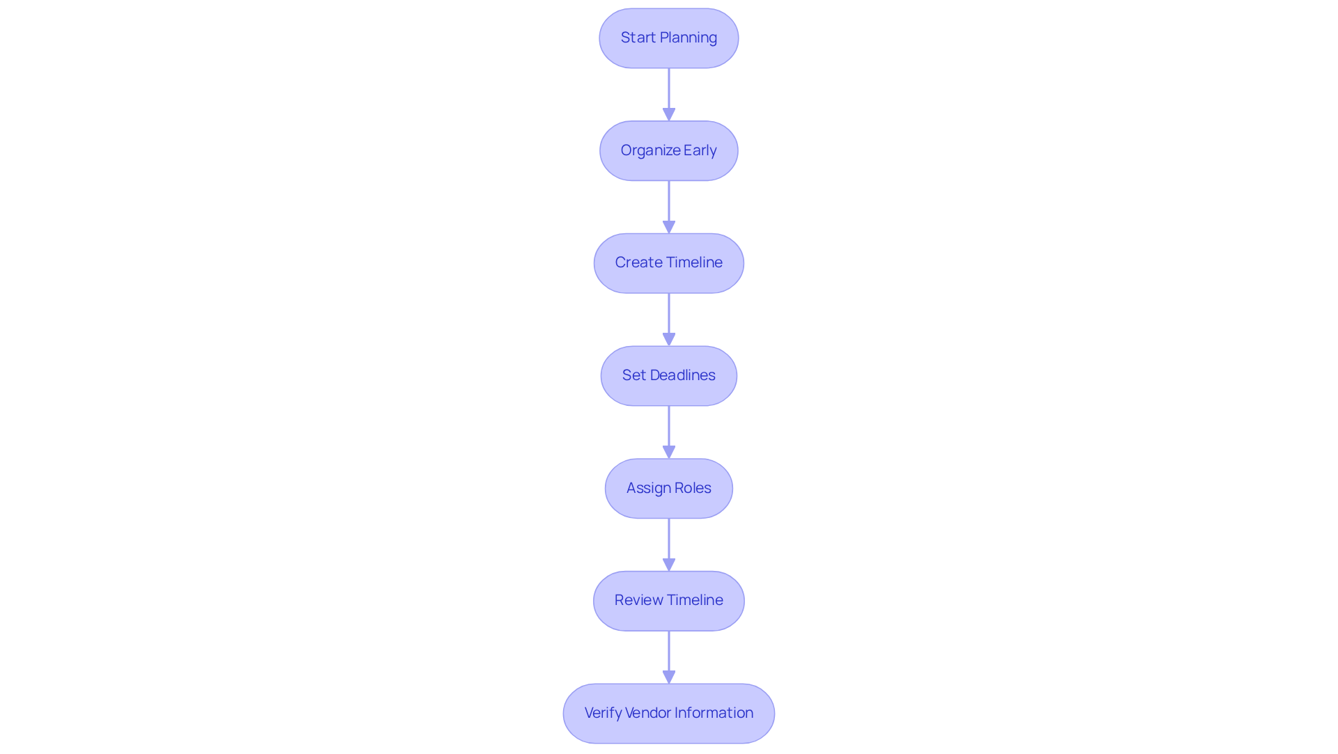 Each box represents a step in planning your event. Follow the arrows to see the order of tasks, from starting your planning to verifying vendor information. This flowchart helps you stay organized and on track!