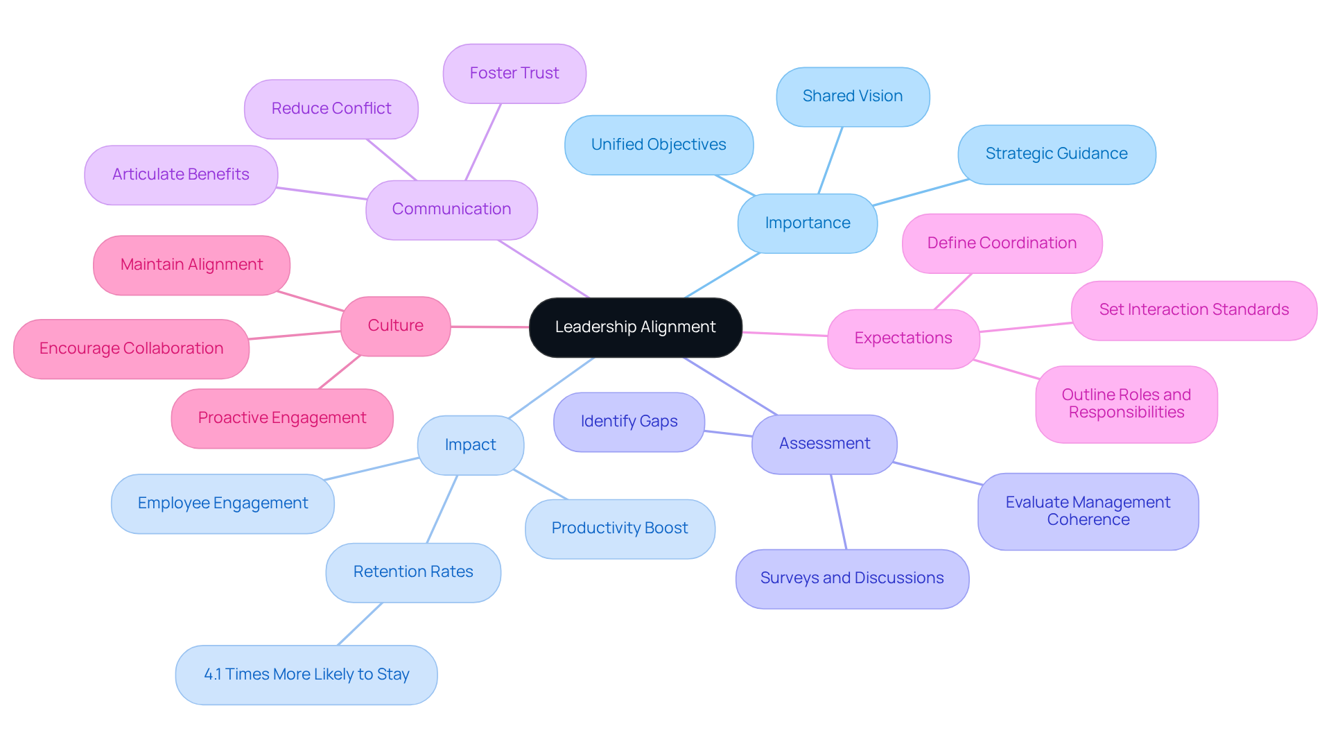 The central node represents the core concept of leadership alignment. Each branch highlights a key area related to this concept, with further details provided in the sub-branches. This structure helps you see how everything connects and why alignment is crucial for success.