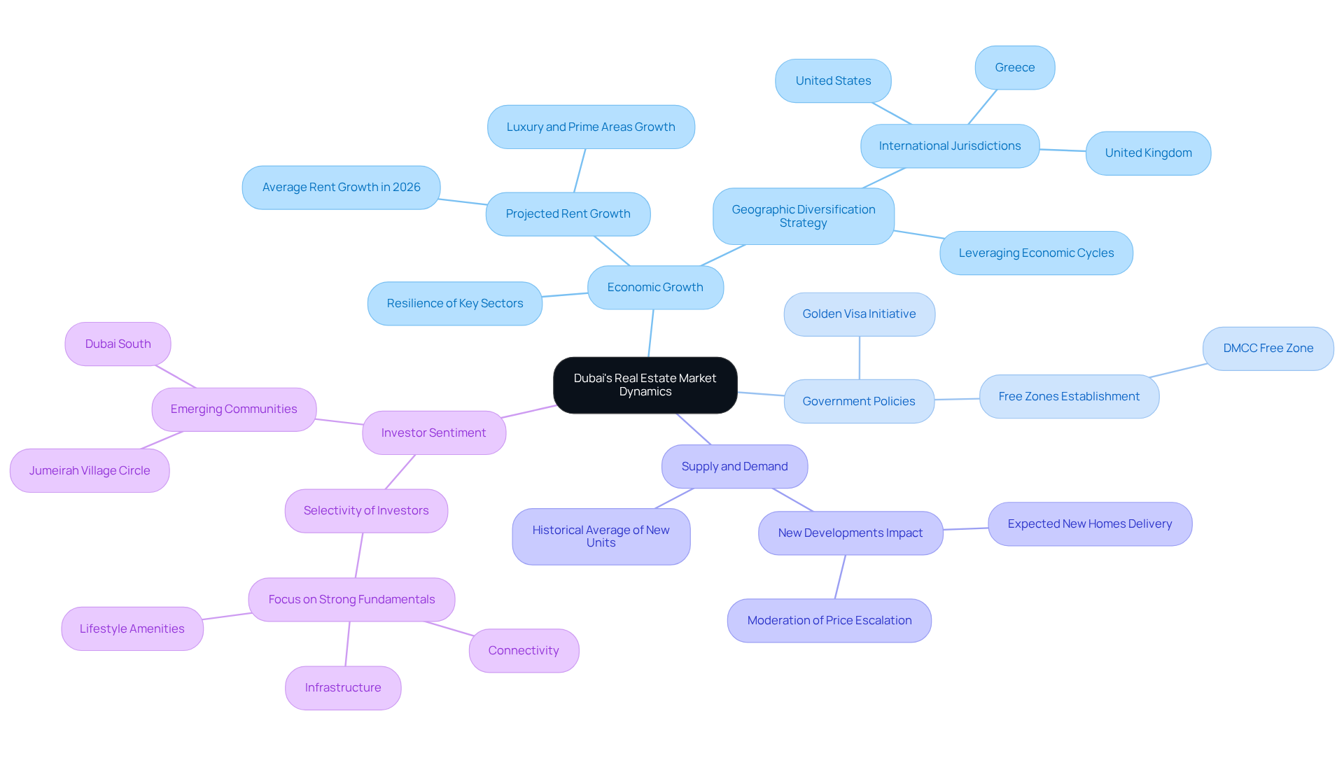 The central node represents the overall market, while each branch highlights key factors influencing it. Explore each branch to understand how these dynamics interact and shape the real estate landscape.