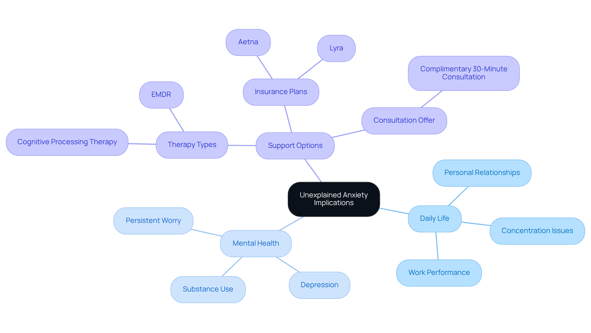 This mindmap illustrates how unexplained anxiety can affect various aspects of life. Each branch represents a different area impacted by anxiety, and the sub-branches show specific challenges or support options available. Follow the branches to understand the connections and find potential paths to recovery.