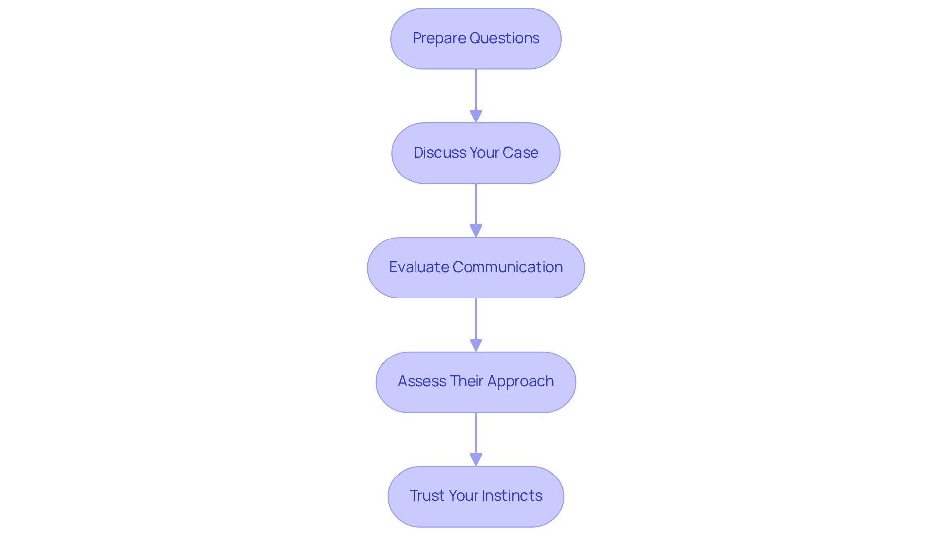 Each box represents a key step in your consultation process — follow the arrows to understand the flow from preparation to final decision-making.