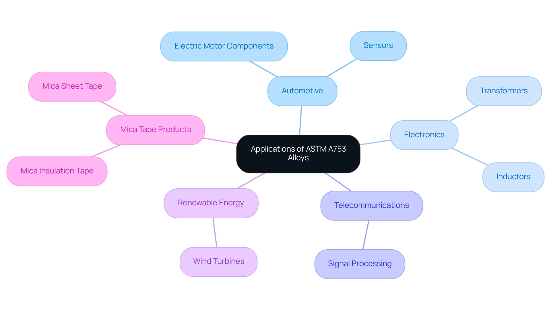 The central node represents ASTM A753 alloys, with branches indicating specific industries and their applications.