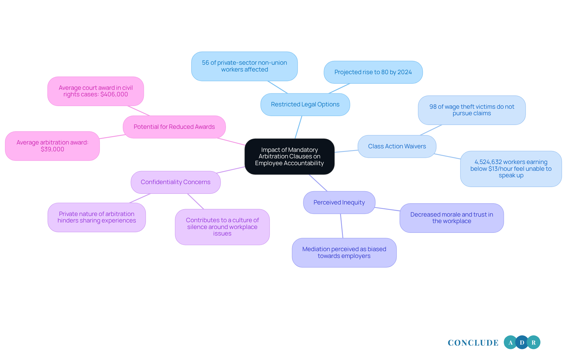 The center represents the main topic, while each branch highlights a specific impact. The details within each branch provide insights and statistics related to the concern, helping to illustrate the broader implications for employees.