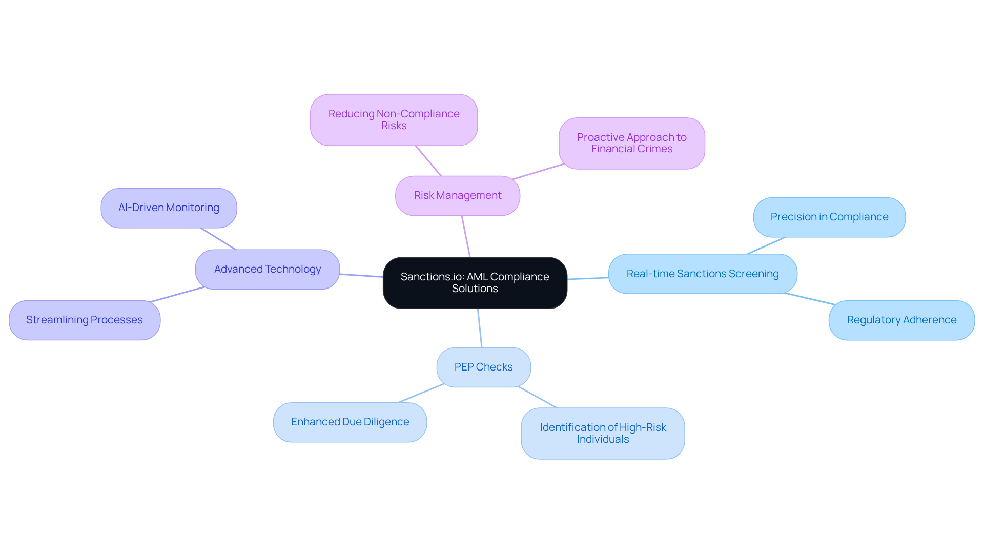 At the center, you'll find the main focus on AML compliance solutions. Each branch represents a key component of the solution, showing how they connect and contribute to effective compliance in the gaming industry.