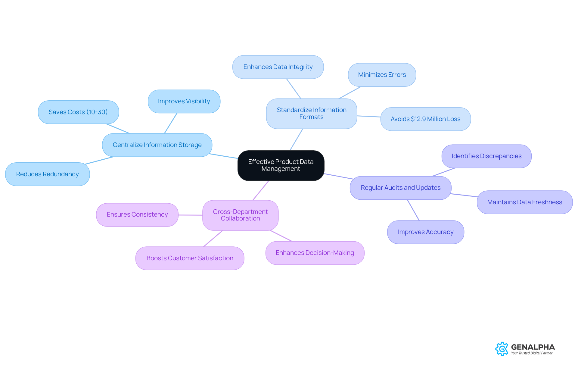 The center represents the main goal of managing product data effectively. Each branch shows a strategy that contributes to this goal, with additional points explaining why each strategy is important.