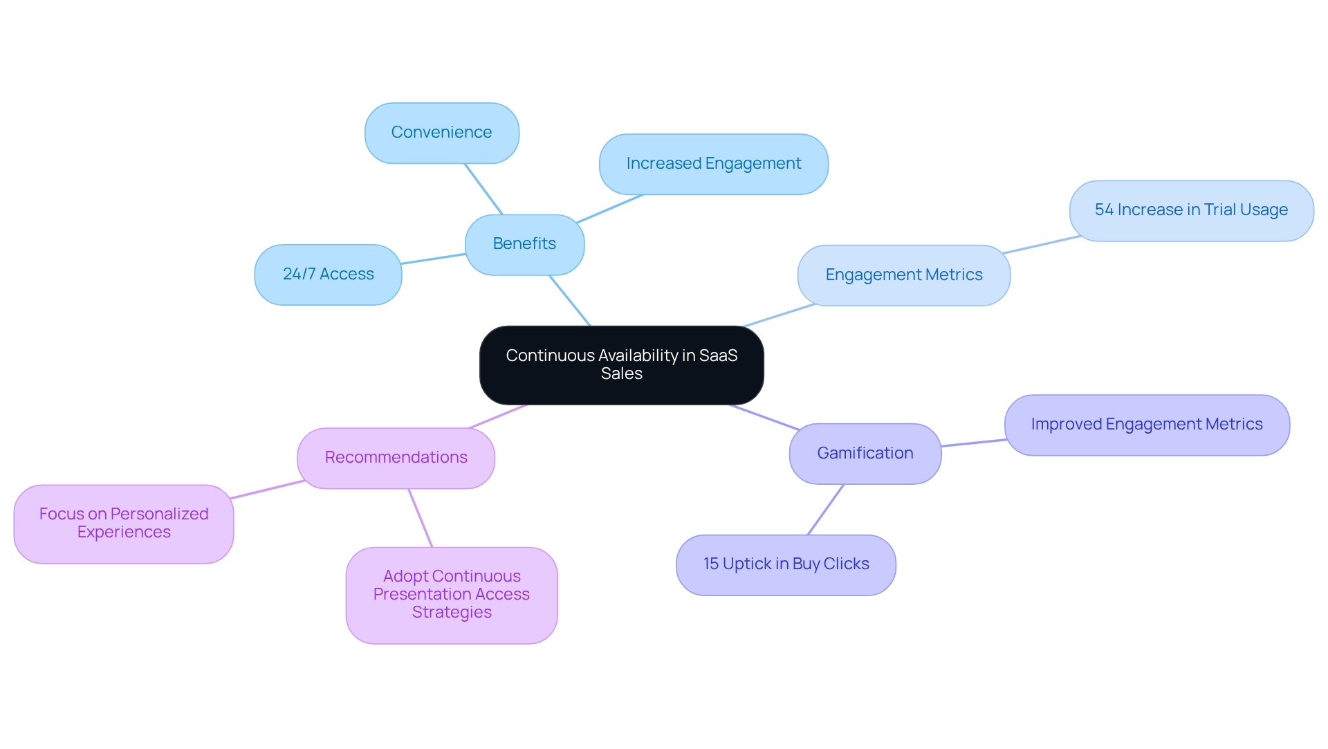 The central idea is about continuous availability in SaaS sales. Each branch represents a different aspect of how this strategy can improve customer engagement, making it easy to see the connections and benefits.
