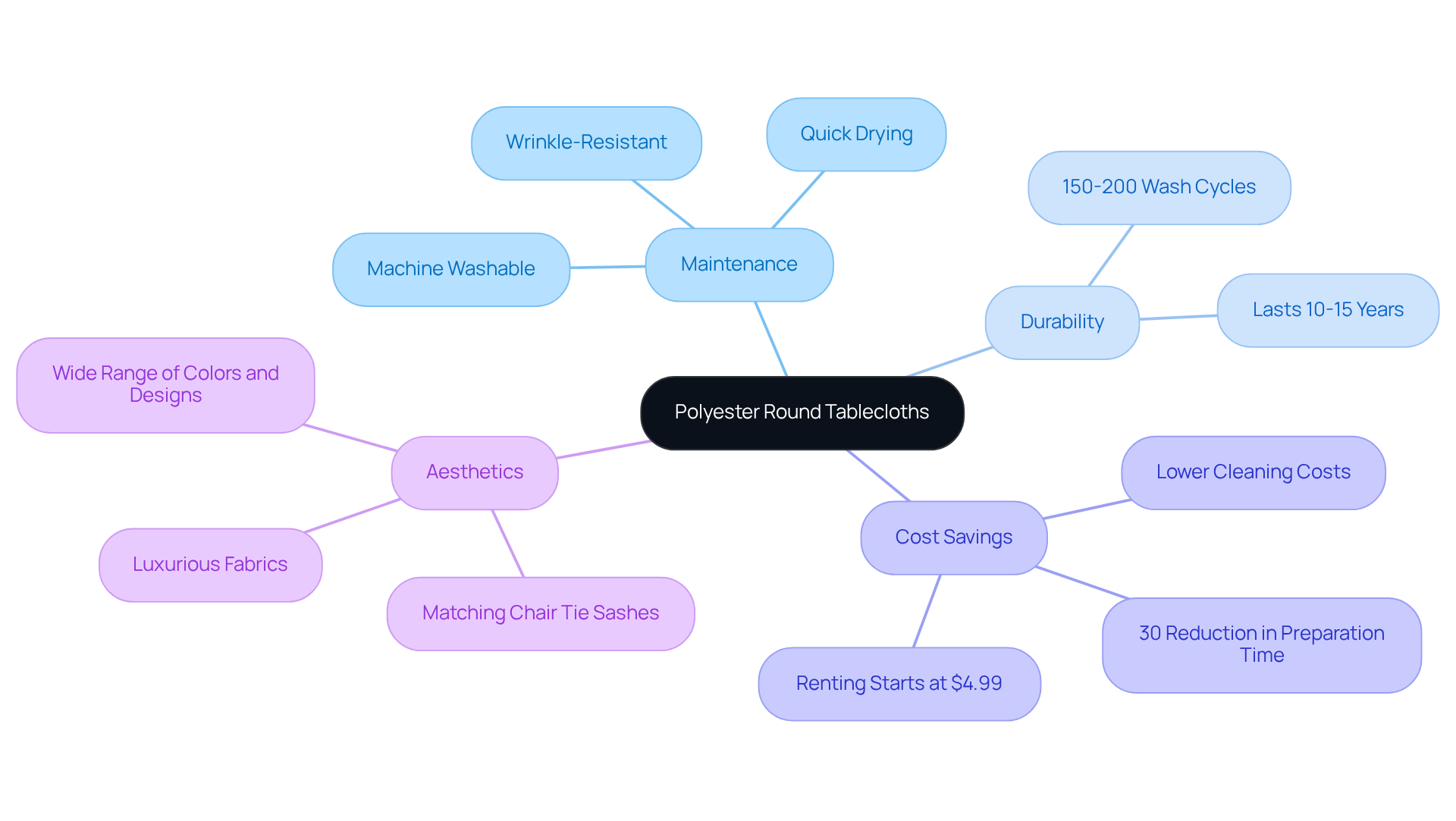 This mindmap shows the key advantages of using polyester round tablecloths for events. Each branch represents a different benefit, helping you understand why they are a great choice for hassle-free event planning.